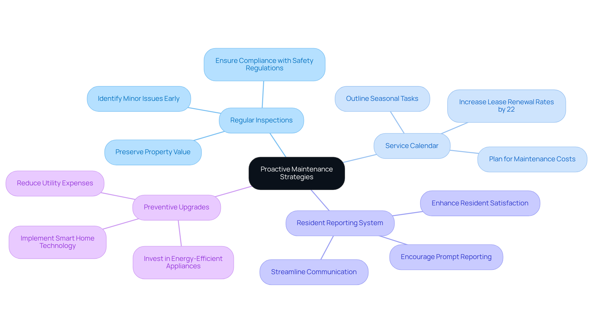 This mindmap starts with the main idea of proactive maintenance strategies at the center. Each branch represents a key practice, and the sub-branches provide more details about actions or benefits related to those practices. Follow the branches to see how each practice contributes to better property management and resident satisfaction. This mindmap starts with the main idea of proactive maintenance strategies at the center. Each branch represents a key practice, and the sub-branches provide more details about actions or benefits related to those practices. Follow the branches to see how each practice contributes to better property management and resident satisfaction.