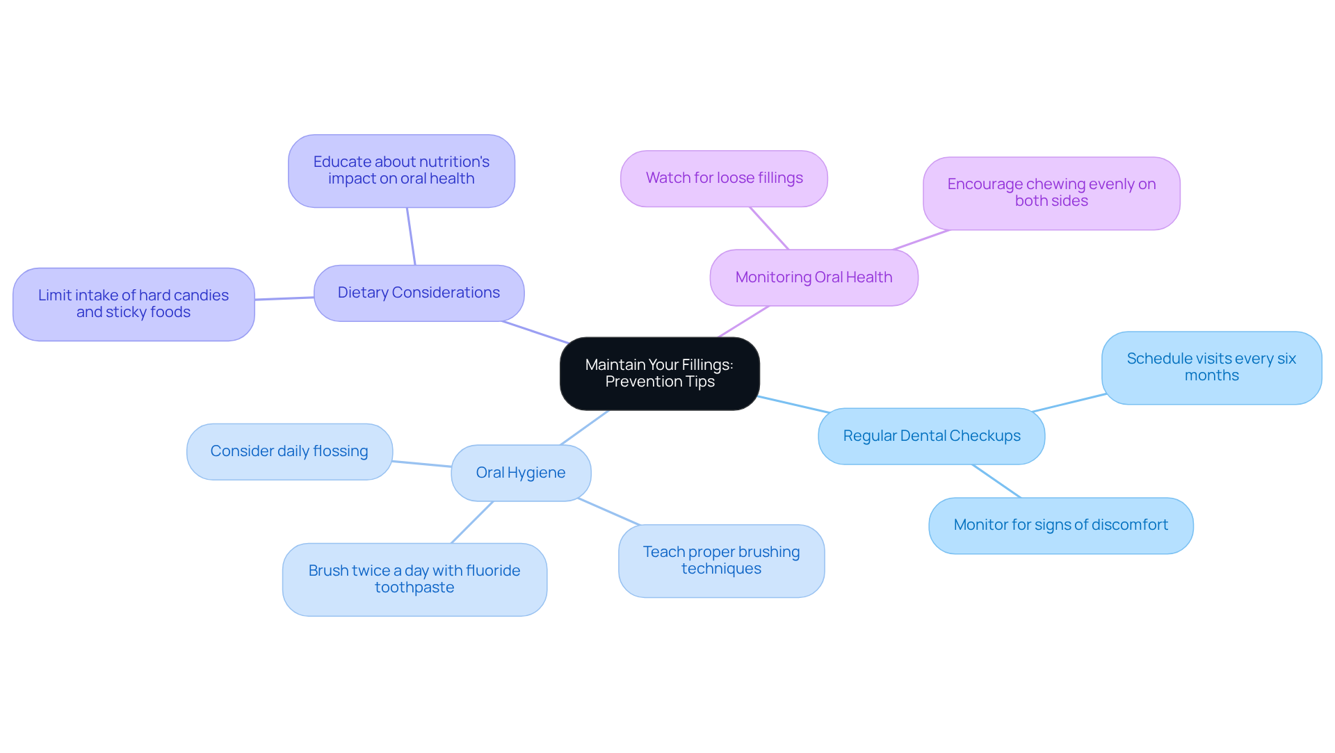 This mindmap shows various tips for keeping your child's dental fillings in good shape. Start at the center with the main topic, then follow the branches to see different areas of focus, each with specific actions you can take to help maintain your child's dental health. This mindmap shows various tips for keeping your child's dental fillings in good shape. Start at the center with the main topic, then follow the branches to see different areas of focus, each with specific actions you can take to help maintain your child's dental health.