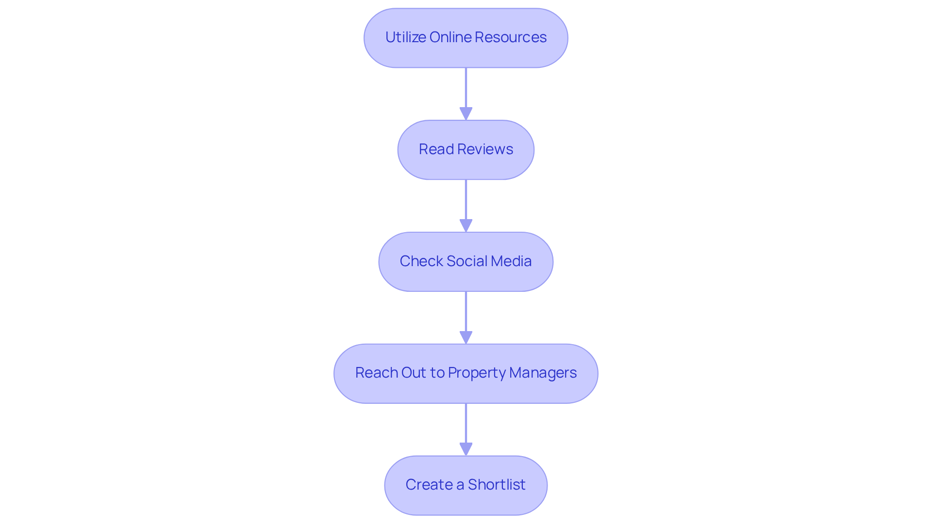Each box represents a step in your journey to find the perfect villa resort. Follow the arrows to see how each action leads to the next, guiding you toward an enjoyable and tailored travel experience. Each box represents a step in your journey to find the perfect villa resort. Follow the arrows to see how each action leads to the next, guiding you toward an enjoyable and tailored travel experience.