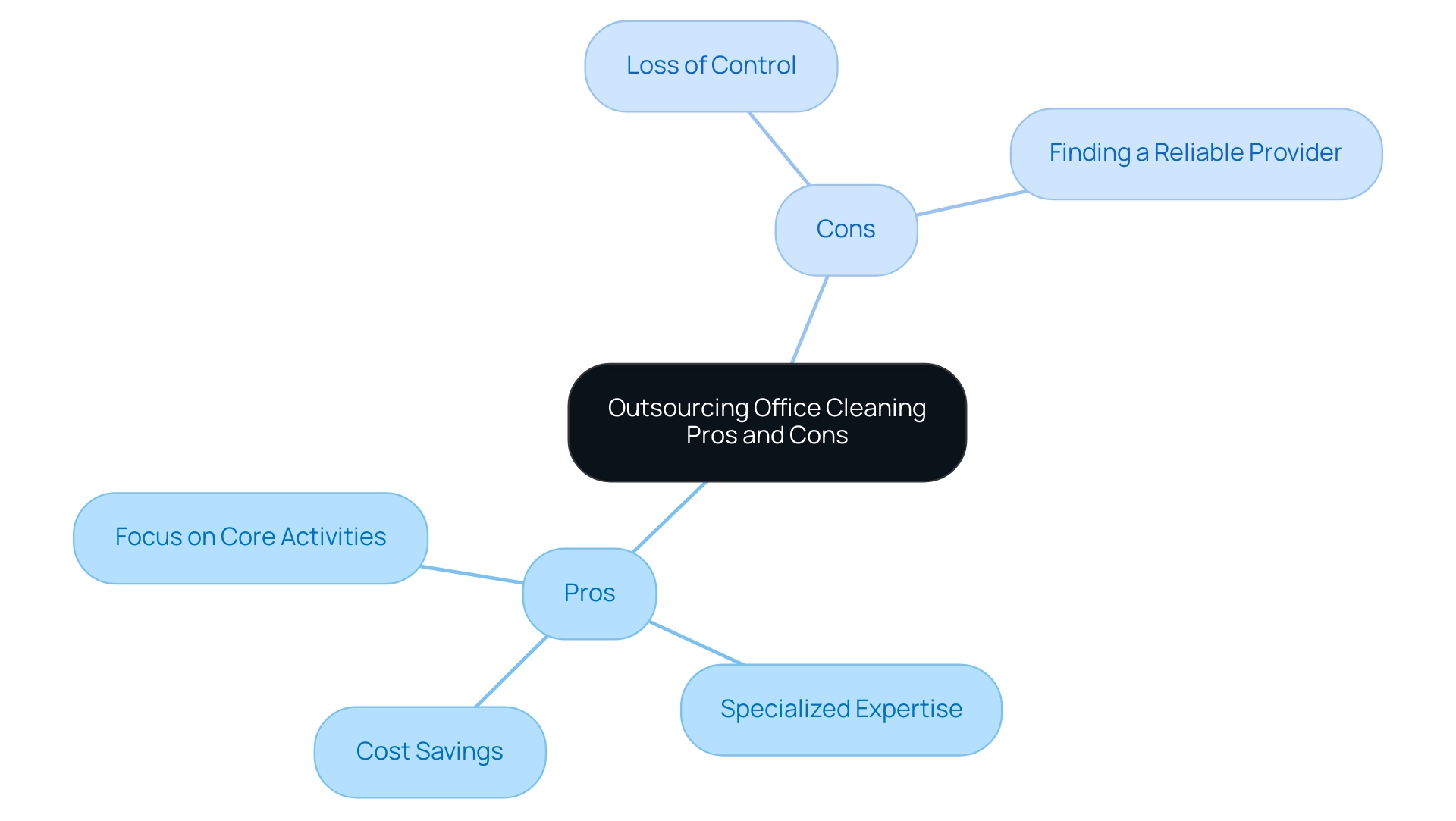 Green branches represent pros of outsourcing, while red branches represent cons.