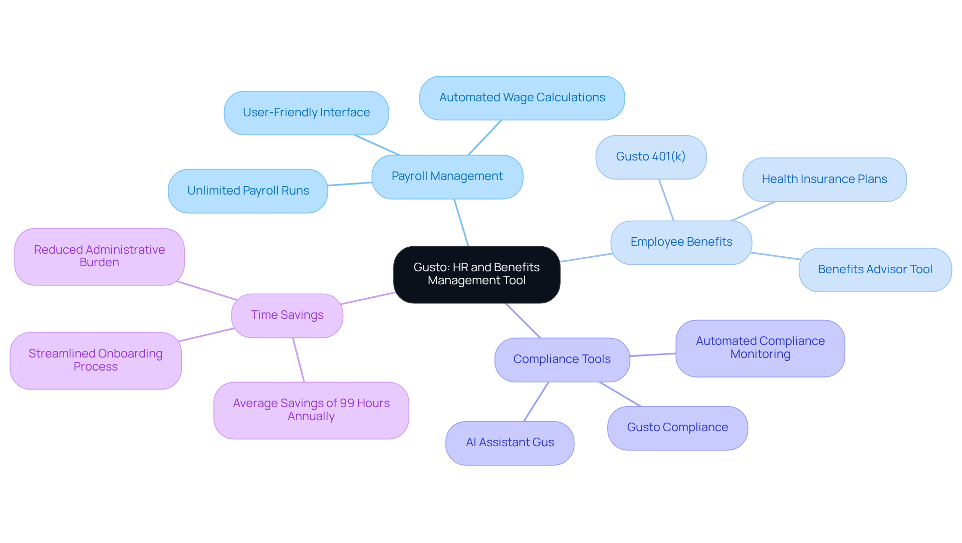 The central node represents Gusto, while the branches show its main features. Each sub-branch provides more detail about how Gusto helps small businesses manage HR tasks effectively.