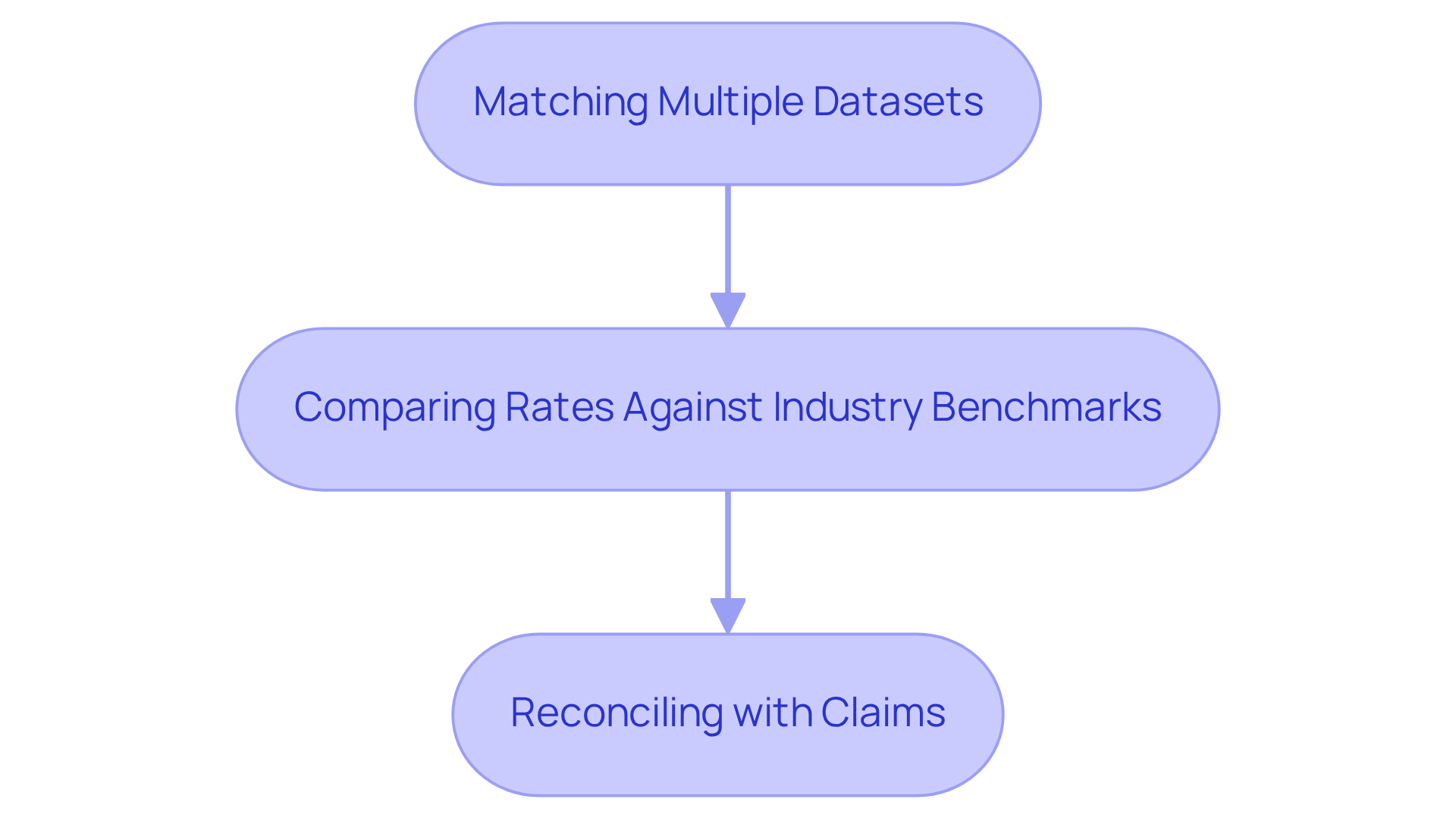 Each box represents a step in the process of validating medical pricing data. Follow the arrows to see how each step builds on the previous one, ensuring accurate and reliable information.