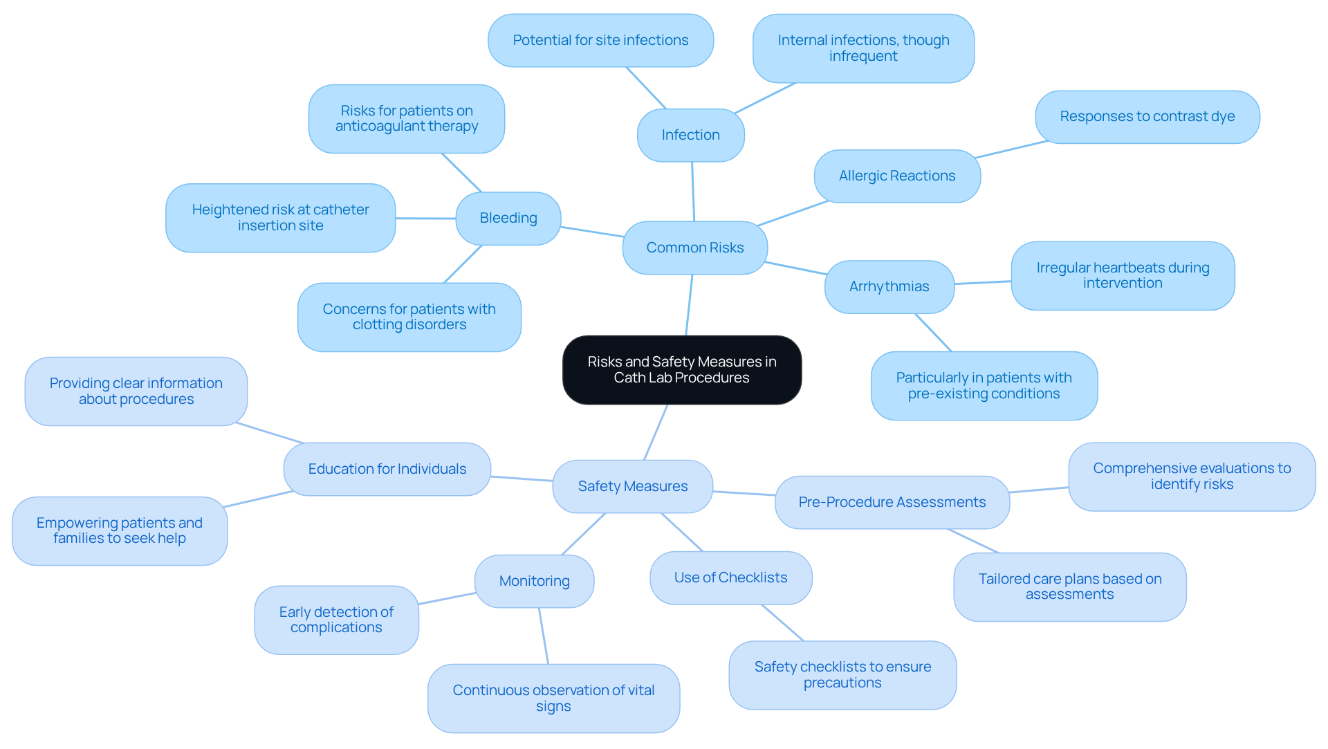 The central node represents the overall topic, while the branches show the main categories of risks and safety measures. Each sub-node provides specific details, helping you see how everything connects and what to be aware of.