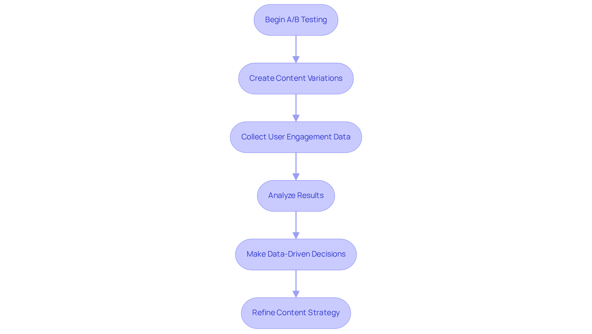 This flowchart outlines the steps marketers take in automatic A/B testing. Each box represents a key action, and the arrows show the flow from one step to the next, helping you understand how testing leads to improved content strategies.