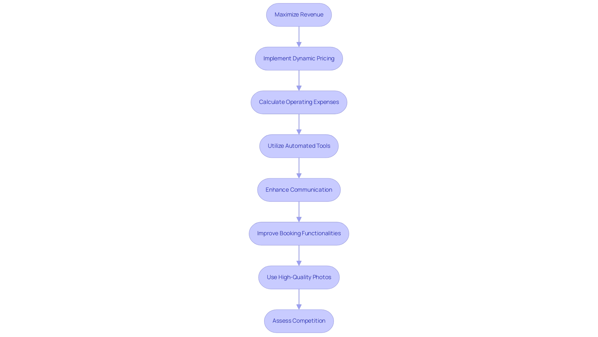 Each box represents a strategy for maximizing revenue, connected by arrows to indicate the flow and relationship between strategies.