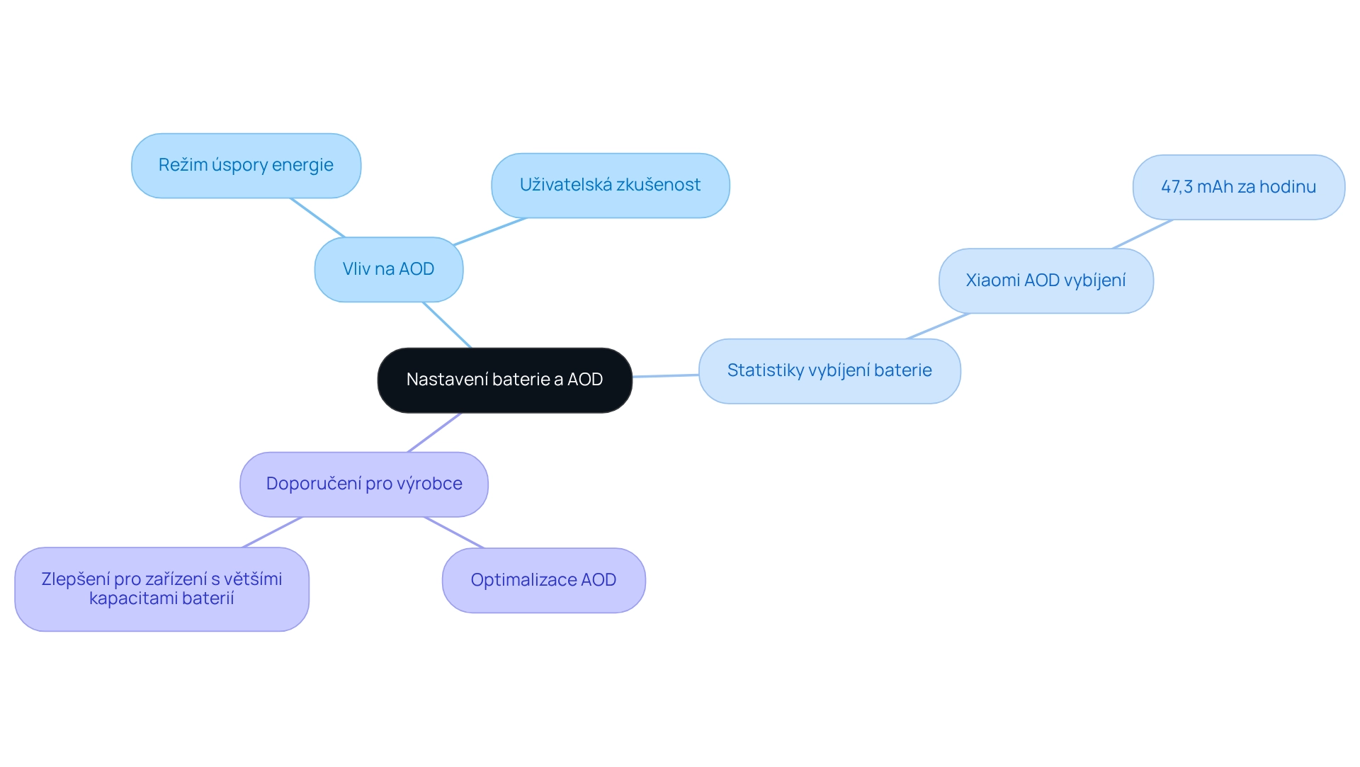 Tato mindmap ukazuje, jak nastavení baterie ovlivňuje funkčnost AOD. Každá větev představuje klíčové aspekty, které je třeba zvážit, abyste dosáhli rovnováhy mezi úsporou energie a využitím AOD.