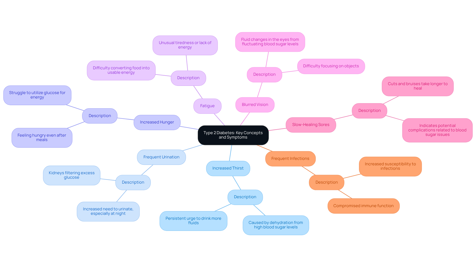 The central node represents Type 2 diabetes, while the branches show the common symptoms associated with it. Each symptom branch provides more information about what it feels like and why it occurs. The central node represents Type 2 diabetes, while the branches show the common symptoms associated with it. Each symptom branch provides more information about what it feels like and why it occurs.