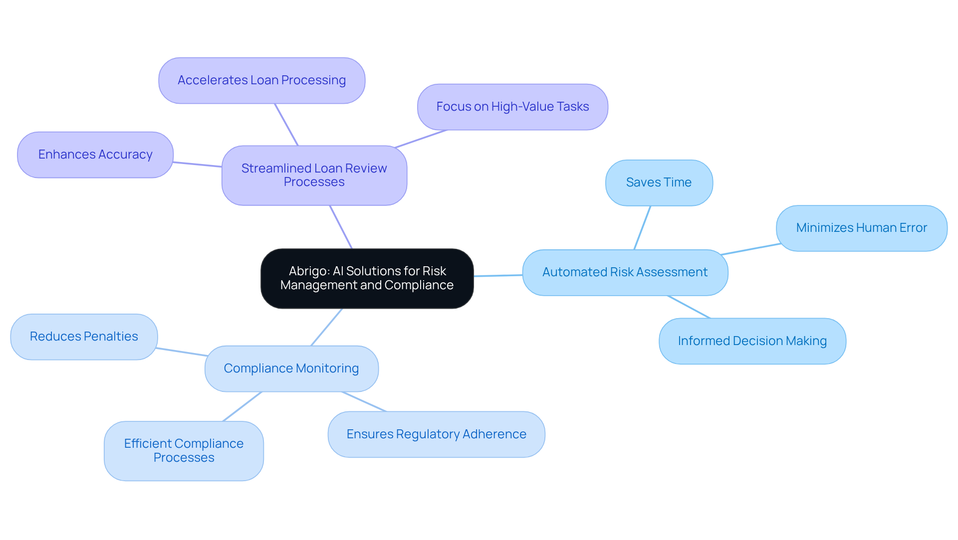 The center represents Abrigo's core offerings, while the branches show specific features and their advantages. Follow the branches to understand how each feature contributes to better risk management and compliance.