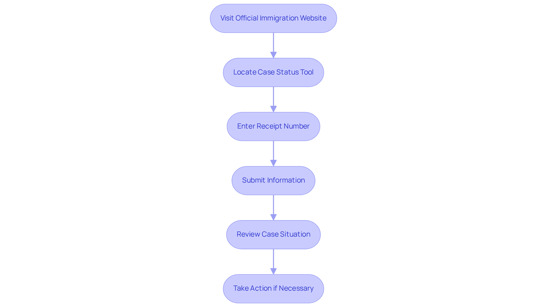 Each box represents a step you need to follow to check your immigration case status — just follow the arrows to see the order in which to complete them.