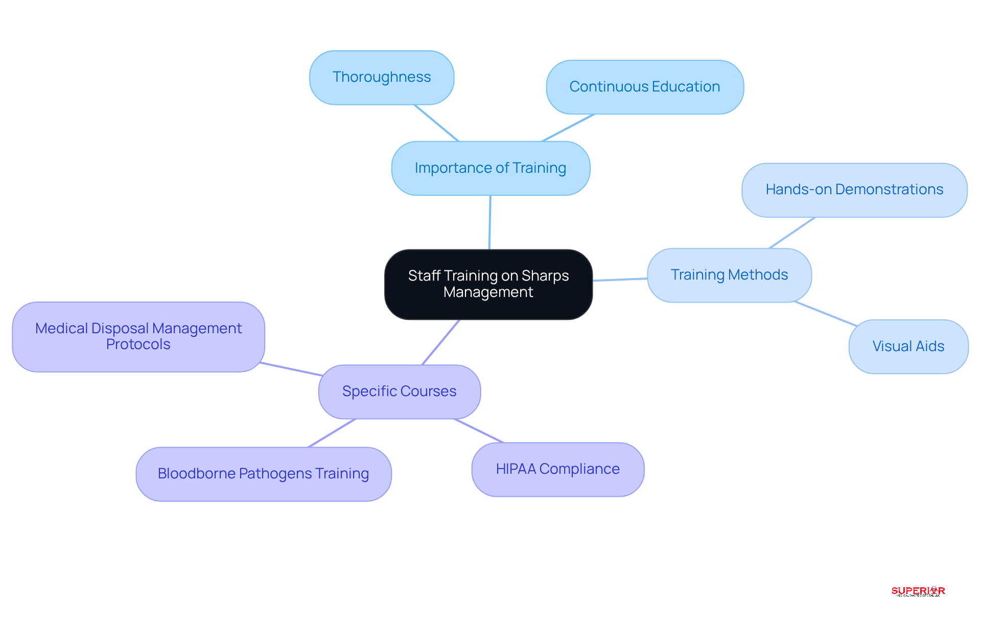 Start at the center with the main topic of staff training, then follow the branches to explore the importance, methods, and specific courses available for effective sharps management training. Start at the center with the main topic of staff training, then follow the branches to explore the importance, methods, and specific courses available for effective sharps management training.