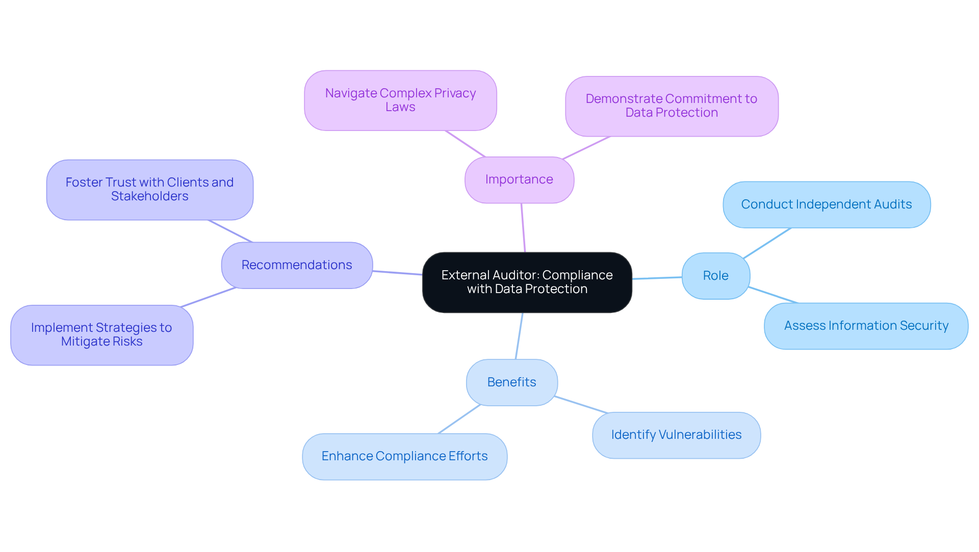 The central node represents the main topic, while the branches show the various roles and benefits of external auditors. Each color-coded branch helps you understand how these elements connect to the overall goal of compliance.
