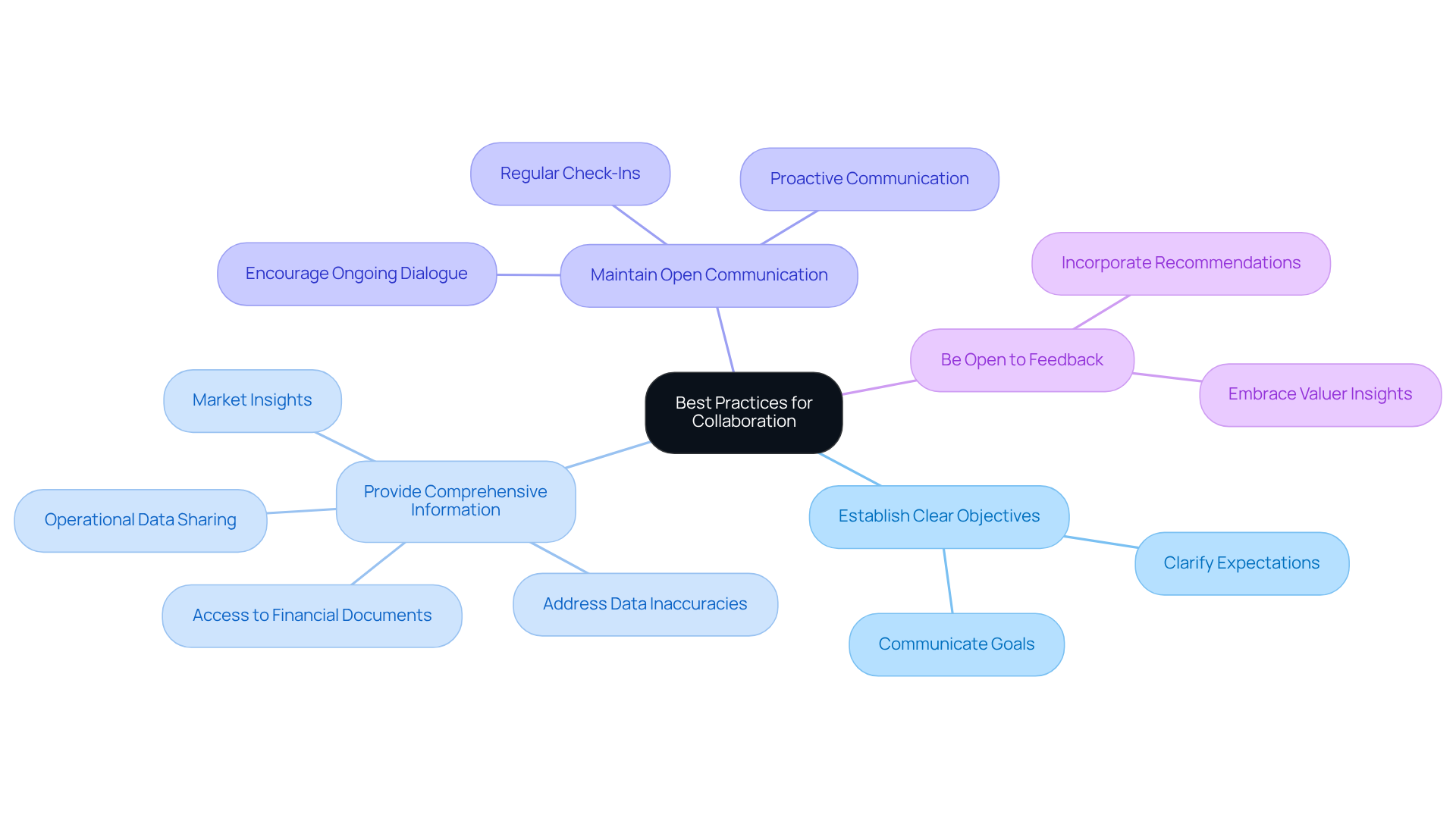 This mindmap starts with the central idea of collaboration and branches out into specific practices. Each branch represents a key practice, and the sub-branches provide additional details or actions related to that practice. Follow the branches to see how each practice contributes to effective collaboration.
