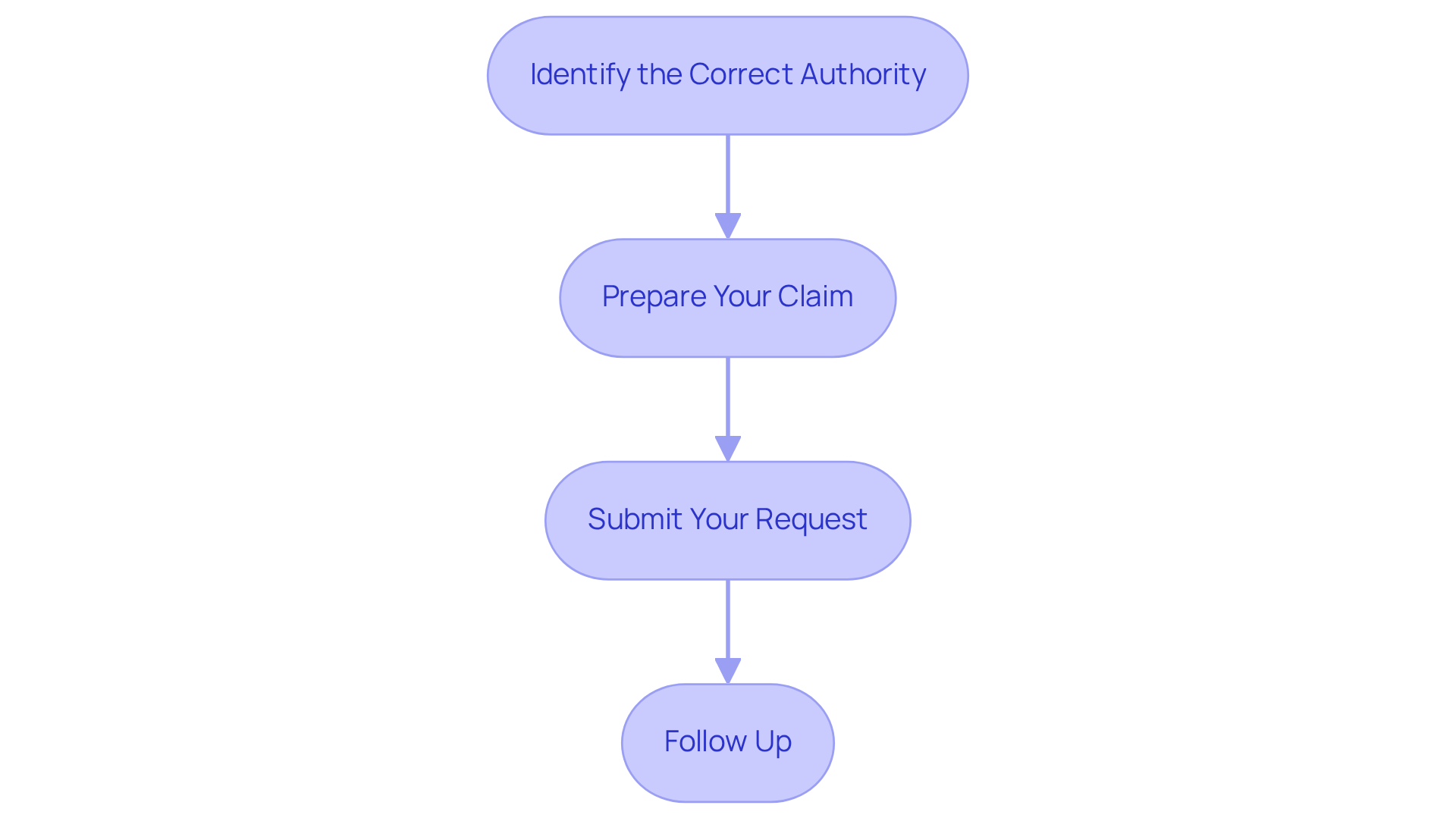 This flowchart guides you through the process of filing a claim. Start at the top with identifying the right authority, then move down to prepare your claim, submit it, and finally follow up. Each step is crucial for ensuring your claim is handled properly. This flowchart guides you through the process of filing a claim. Start at the top with identifying the right authority, then move down to prepare your claim, submit it, and finally follow up. Each step is crucial for ensuring your claim is handled properly.