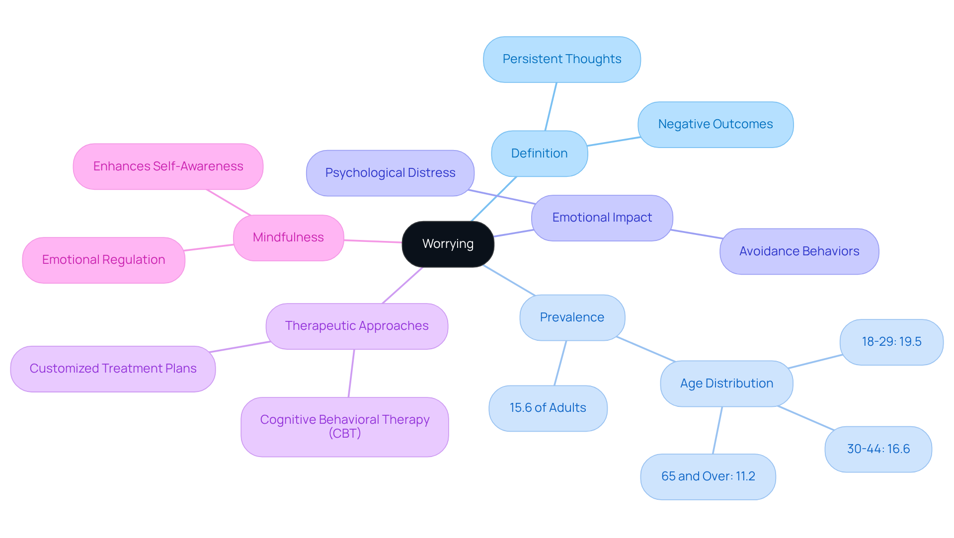 The center represents the main idea of worrying. Follow the branches to explore related concepts, statistics, and treatment options. Each color-coded branch helps you see how these aspects connect to the overall theme.