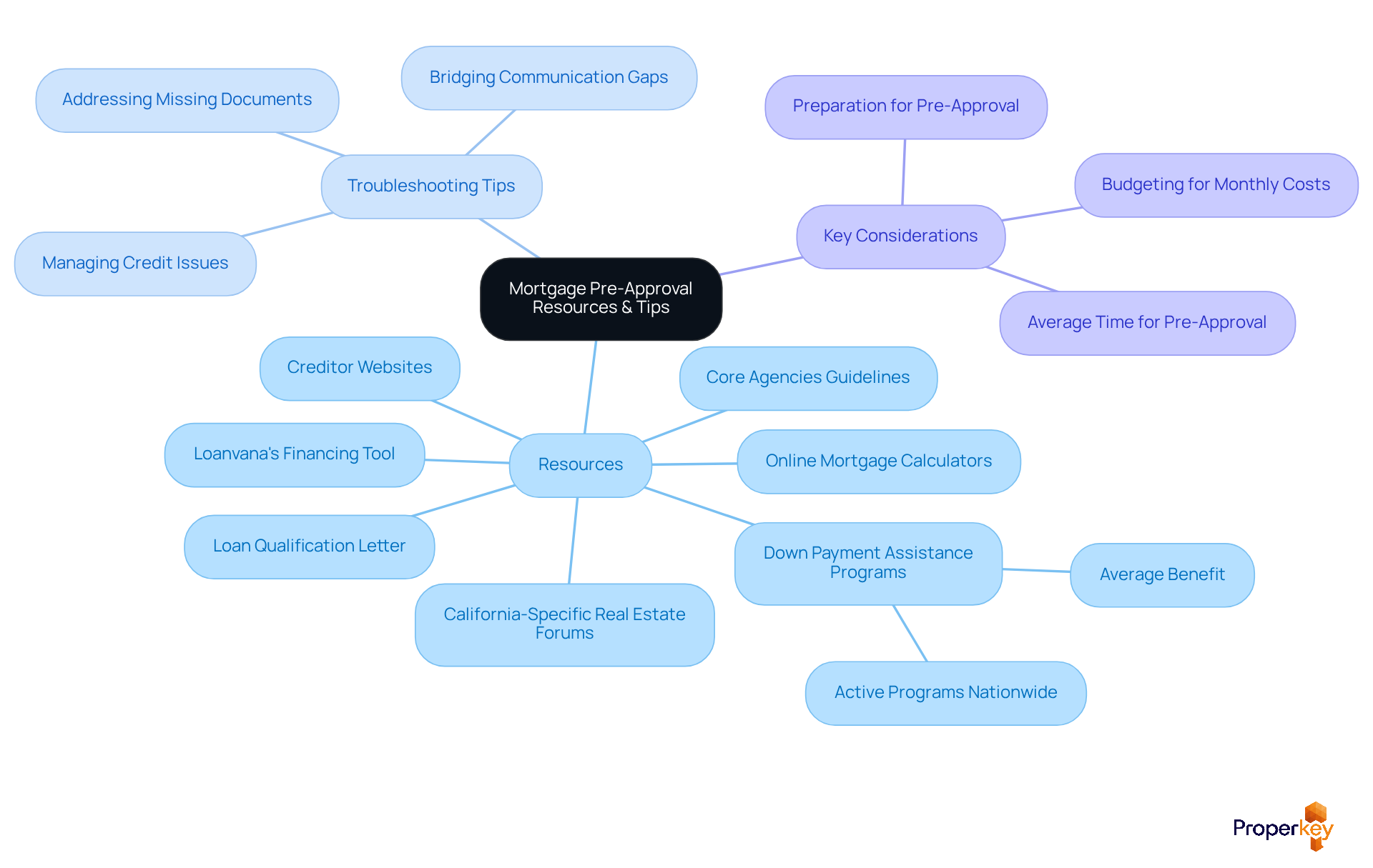 This mindmap helps you visualize the resources and tips for the mortgage pre-approval process. Start at the center with the main topic, then follow the branches to explore various resources and troubleshooting strategies that can assist you on your journey to homeownership.