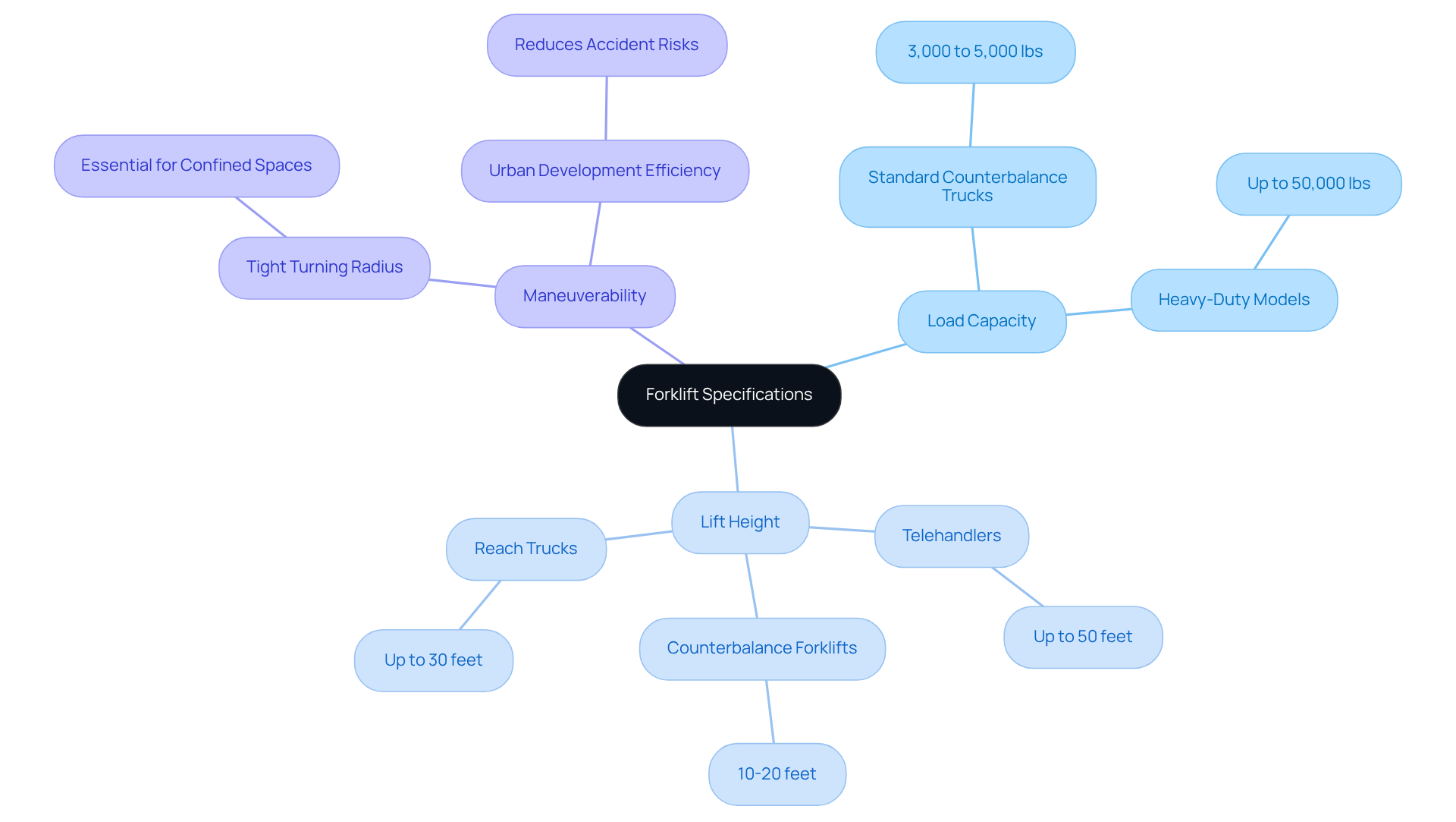 Start at the center with the main topic of forklift specifications, then explore each branch to learn about Load Capacity, Lift Height, and Maneuverability. Each branch provides important details that help in selecting the right forklift for construction projects. Start at the center with the main topic of forklift specifications, then explore each branch to learn about Load Capacity, Lift Height, and Maneuverability. Each branch provides important details that help in selecting the right forklift for construction projects.