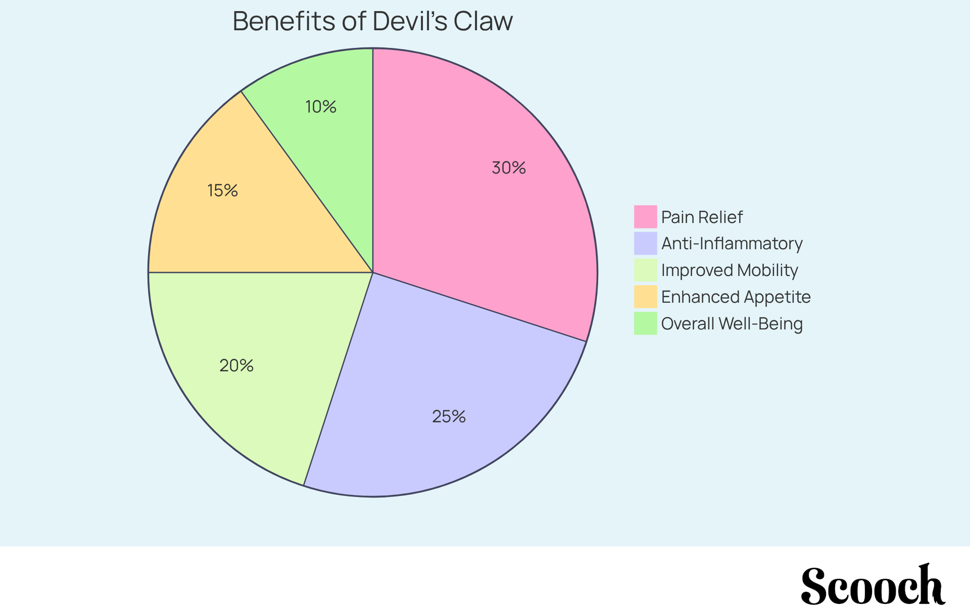 Each slice of the pie represents a specific benefit of using devil's claw for dogs. The larger the slice, the more significant the reported benefit among dog owners. Each slice of the pie represents a specific benefit of using devil's claw for dogs. The larger the slice, the more significant the reported benefit among dog owners.
