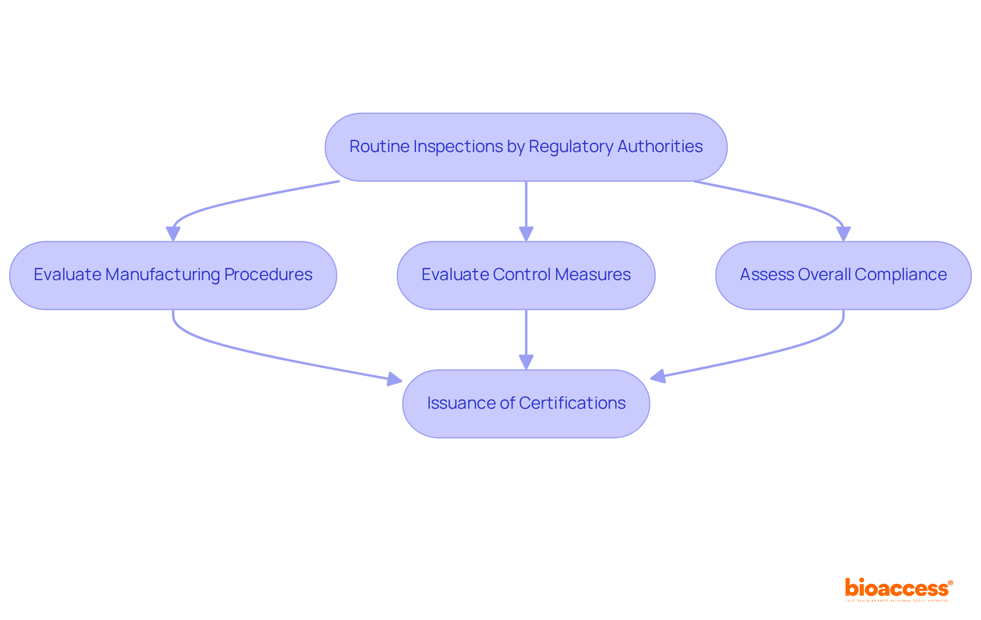 This flowchart outlines the process of how inspections lead to certifications, from evaluating manufacturing procedures to the final issuance of certifications, ensuring compliance with EU GMP standards.
