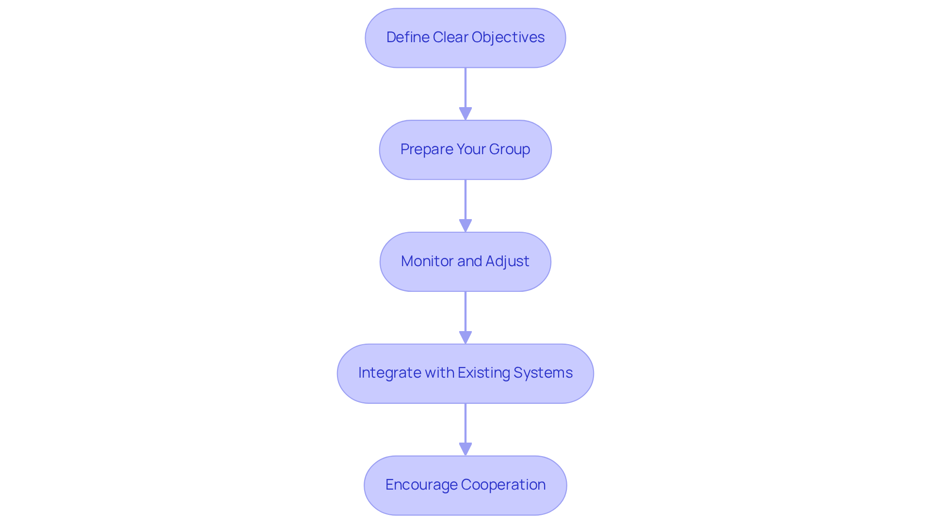 Each box represents a best practice that contributes to effectively using AI tools in sales. Follow the arrows to see the recommended order of implementation for optimal results.