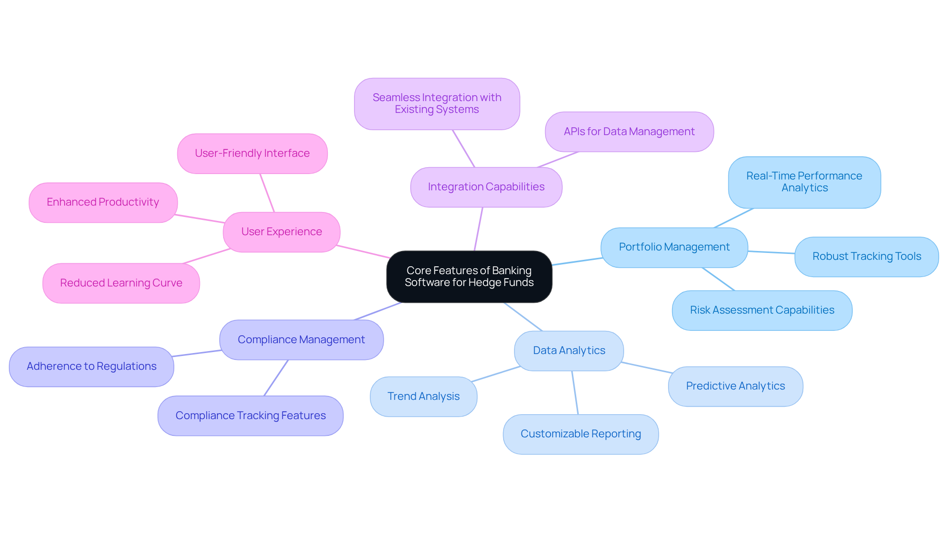 The central node represents the main topic, while each branch highlights a key feature necessary for banking software. Follow the branches to explore each feature and its importance in the context of hedge fund operations. The central node represents the main topic, while each branch highlights a key feature necessary for banking software. Follow the branches to explore each feature and its importance in the context of hedge fund operations.