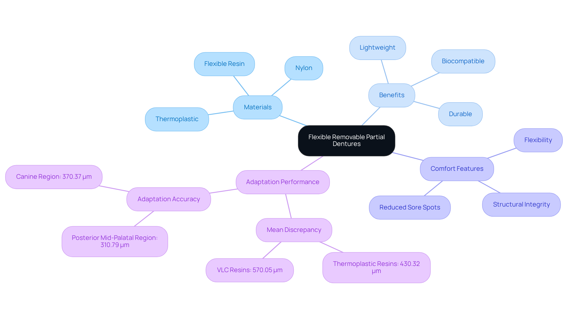 The central node represents the main topic, and each branch shows related aspects: materials used, benefits, and features that enhance comfort. Follow the branches to explore how these parts work together to improve your dental experience. The central node represents the main topic, and each branch shows related aspects: materials used, benefits, and features that enhance comfort. Follow the branches to explore how these parts work together to improve your dental experience.