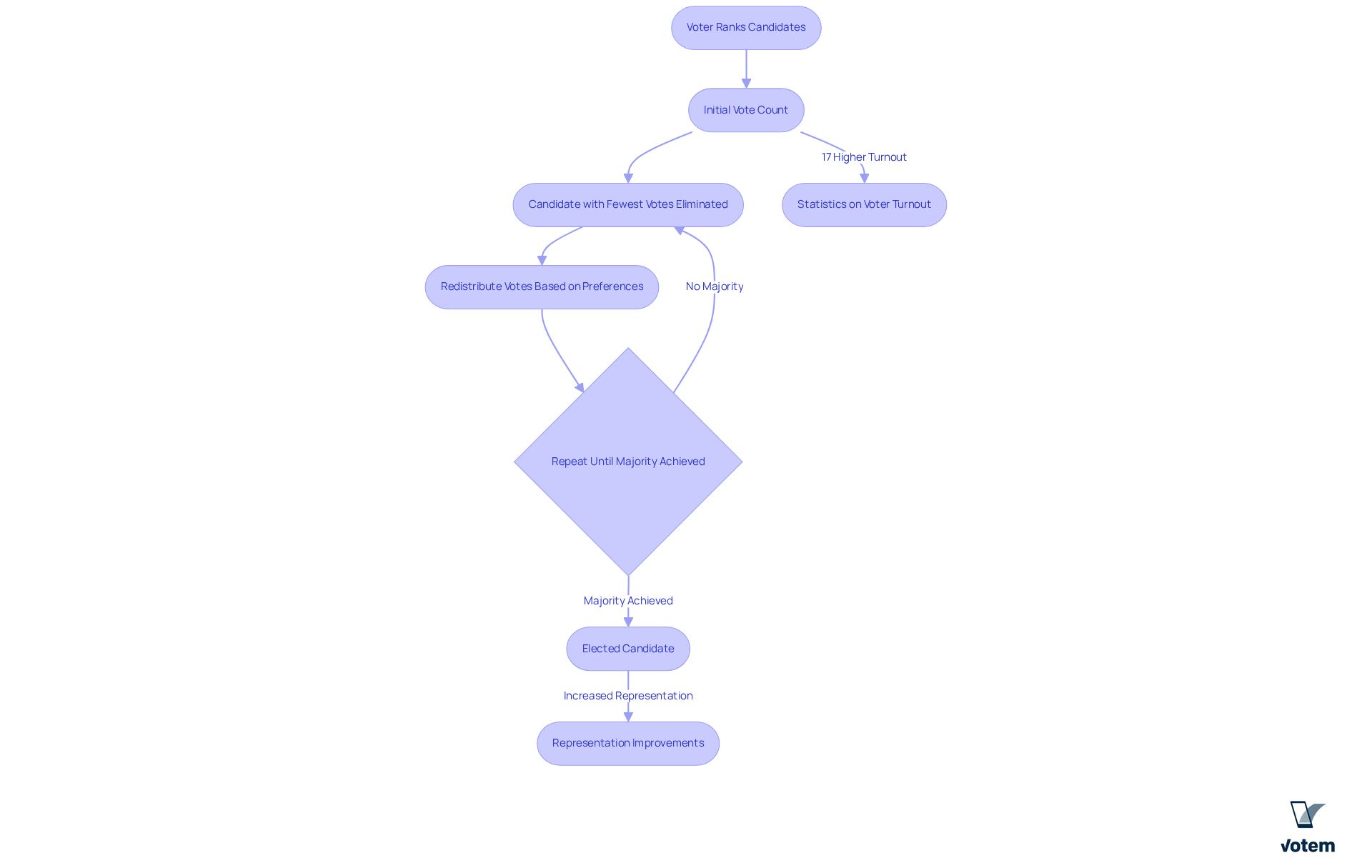 The flowchart shows how ranked choice voting works, from voters ranking their candidates to the final election outcome. Each step represents key actions in the process, with notes on how this system helps increase voter participation and representation.