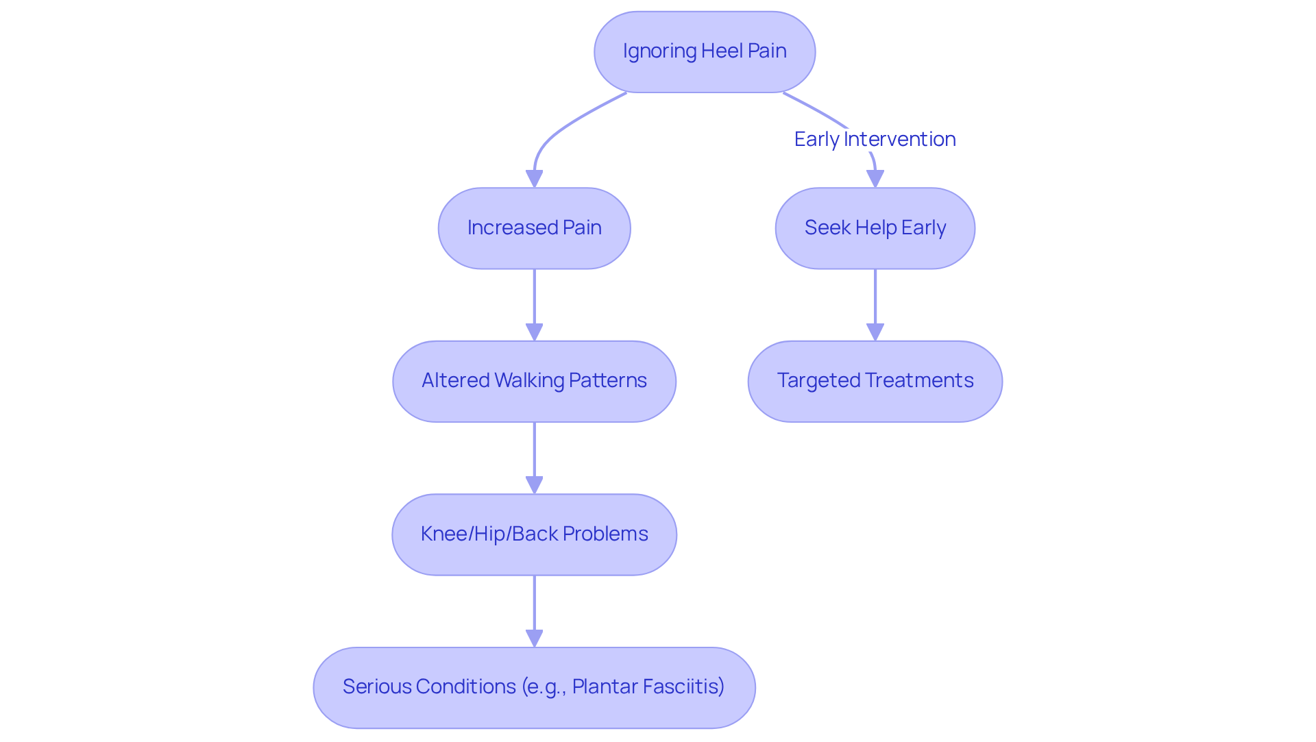 This flowchart shows how ignoring heel pain can lead to a series of worsening issues. Start at the top with 'Ignoring Heel Pain' and follow the arrows down to see how it can escalate into more serious problems. The last step highlights the importance of seeking help early to avoid these complications.