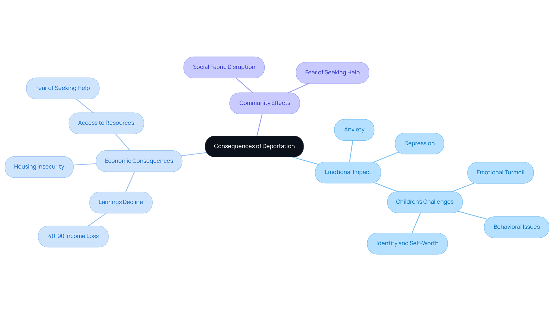 This mindmap illustrates the various consequences of deportation. Start at the center with the main topic, then explore the branches to see how emotional, economic, and community impacts are interconnected.