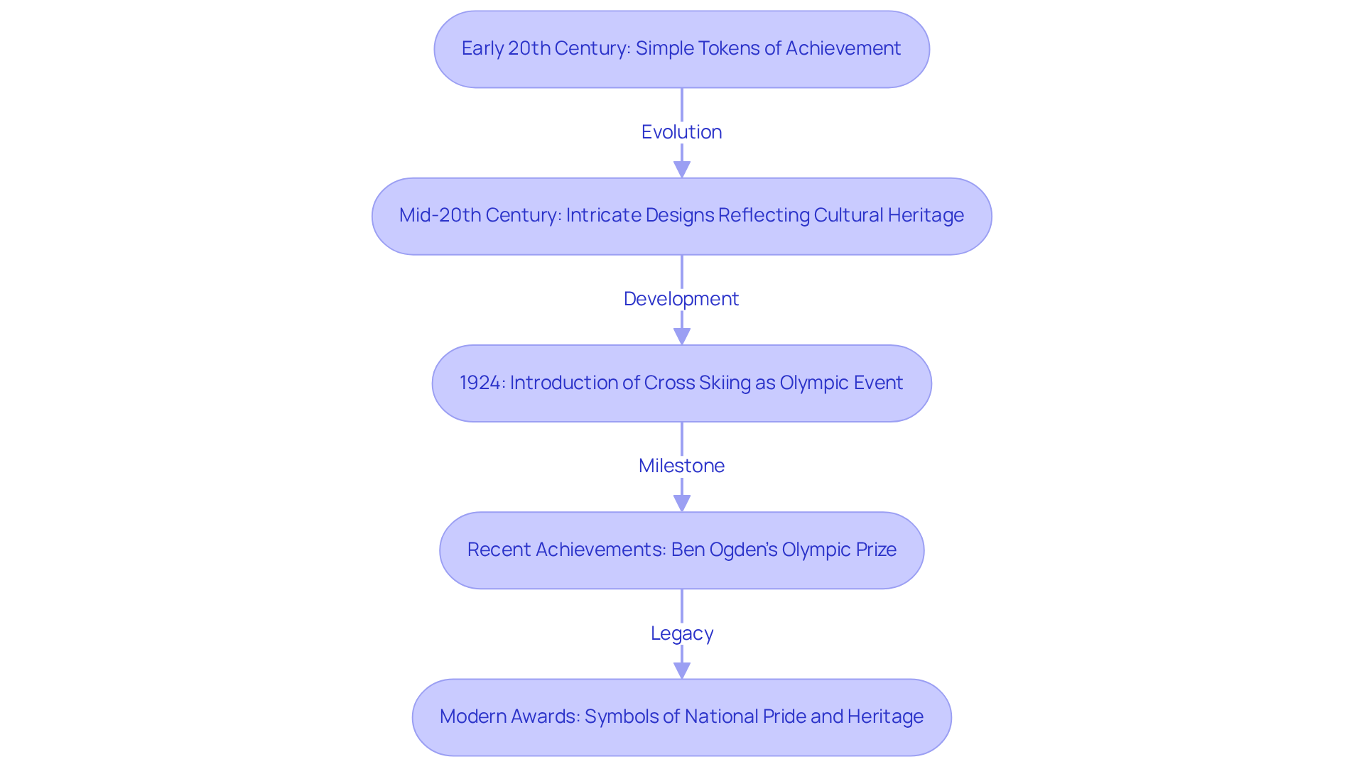 Follow the arrows to see how cross country medals have changed over time, from simple tokens to intricate designs that celebrate athletic excellence and cultural heritage.