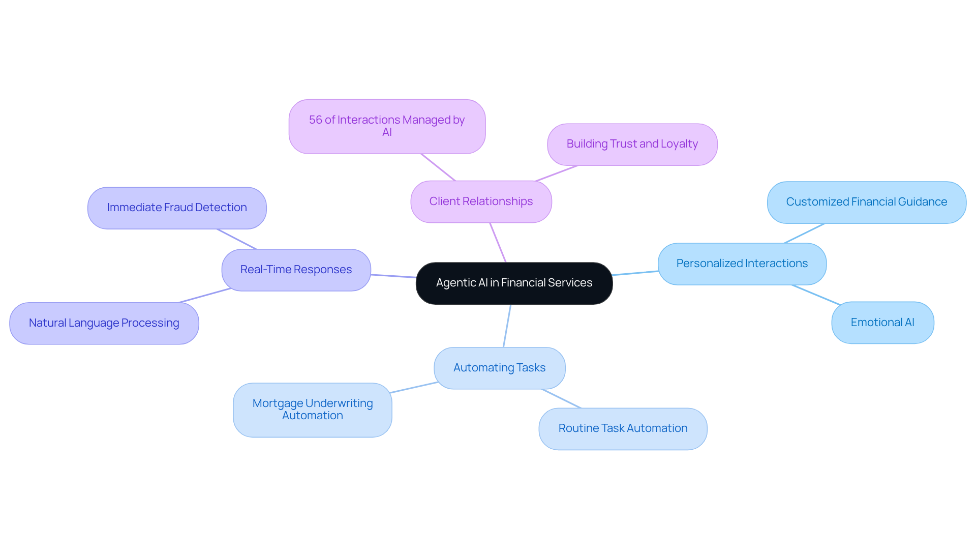 The central node represents the main theme of Agentic AI. Each branch shows a different aspect of how AI is changing customer engagement, with sub-branches providing more detail. Follow the branches to understand the full impact of AI on financial services. The central node represents the main theme of Agentic AI. Each branch shows a different aspect of how AI is changing customer engagement, with sub-branches providing more detail. Follow the branches to understand the full impact of AI on financial services.