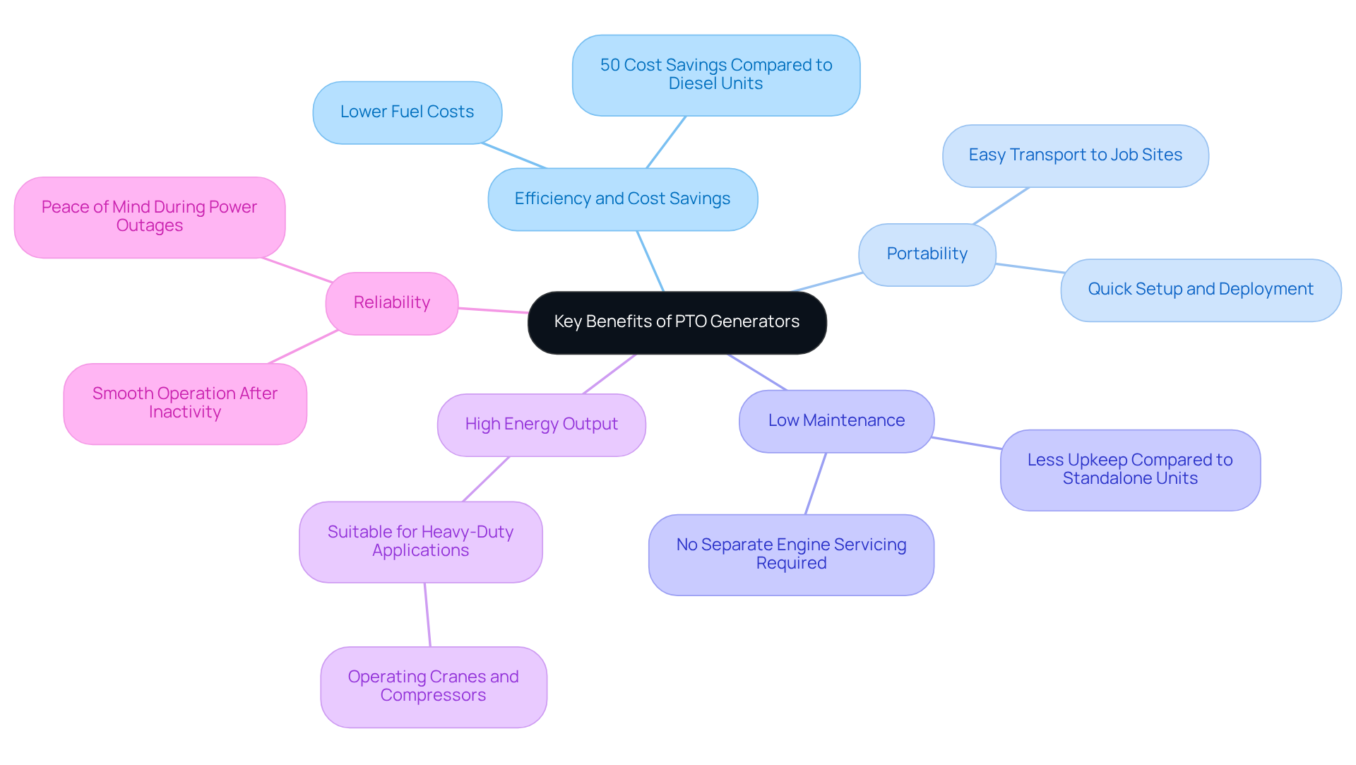 This mindmap shows the main advantages of using PTO generators in construction. Each branch represents a different benefit, and you can follow the lines to see how they connect to the central idea. The more branches, the more ways PTO generators can help improve construction efficiency!