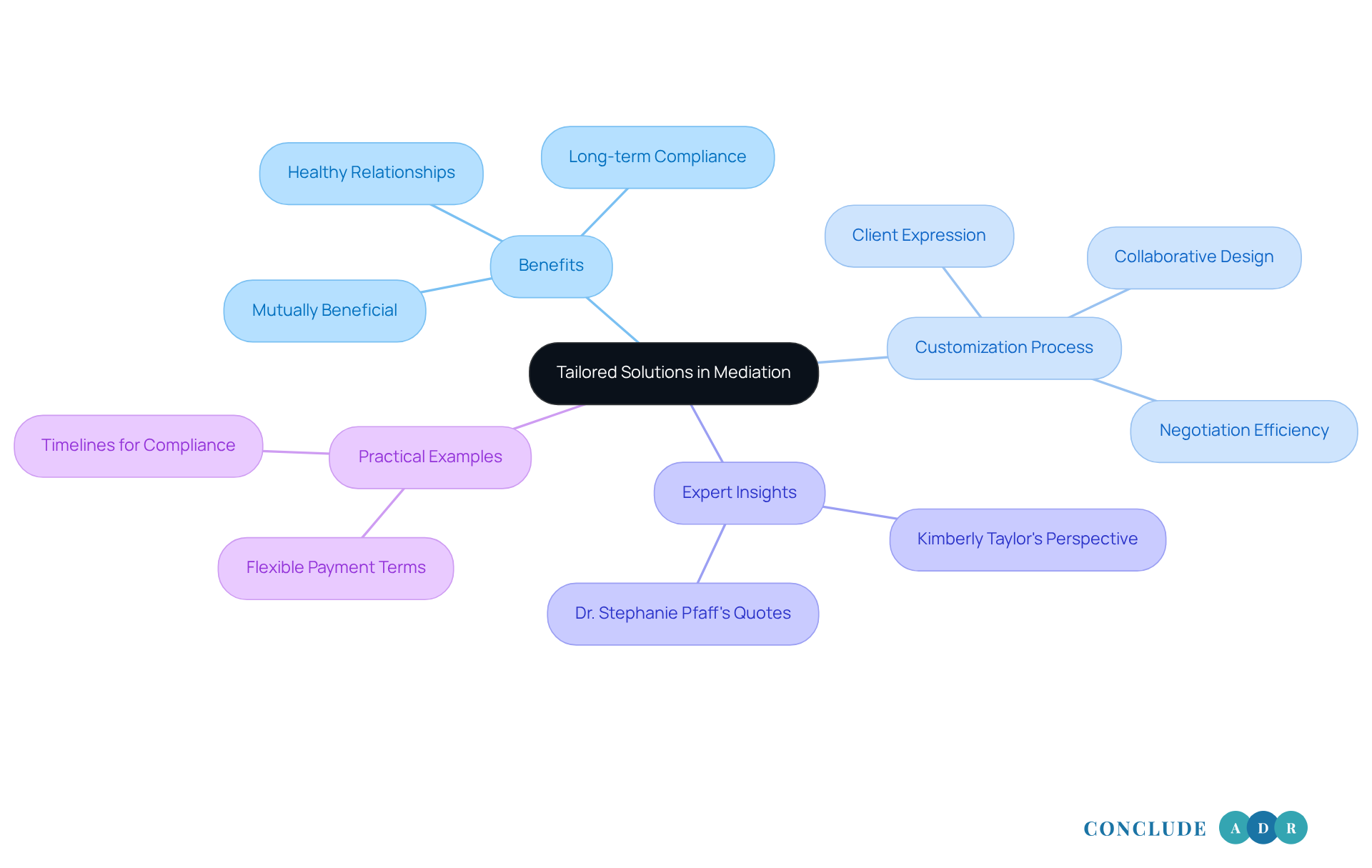 Start at the center with the main idea of tailored solutions. Follow the branches to explore benefits, processes, expert opinions, and practical applications — each branch shows how these elements relate to creating effective mediation agreements.