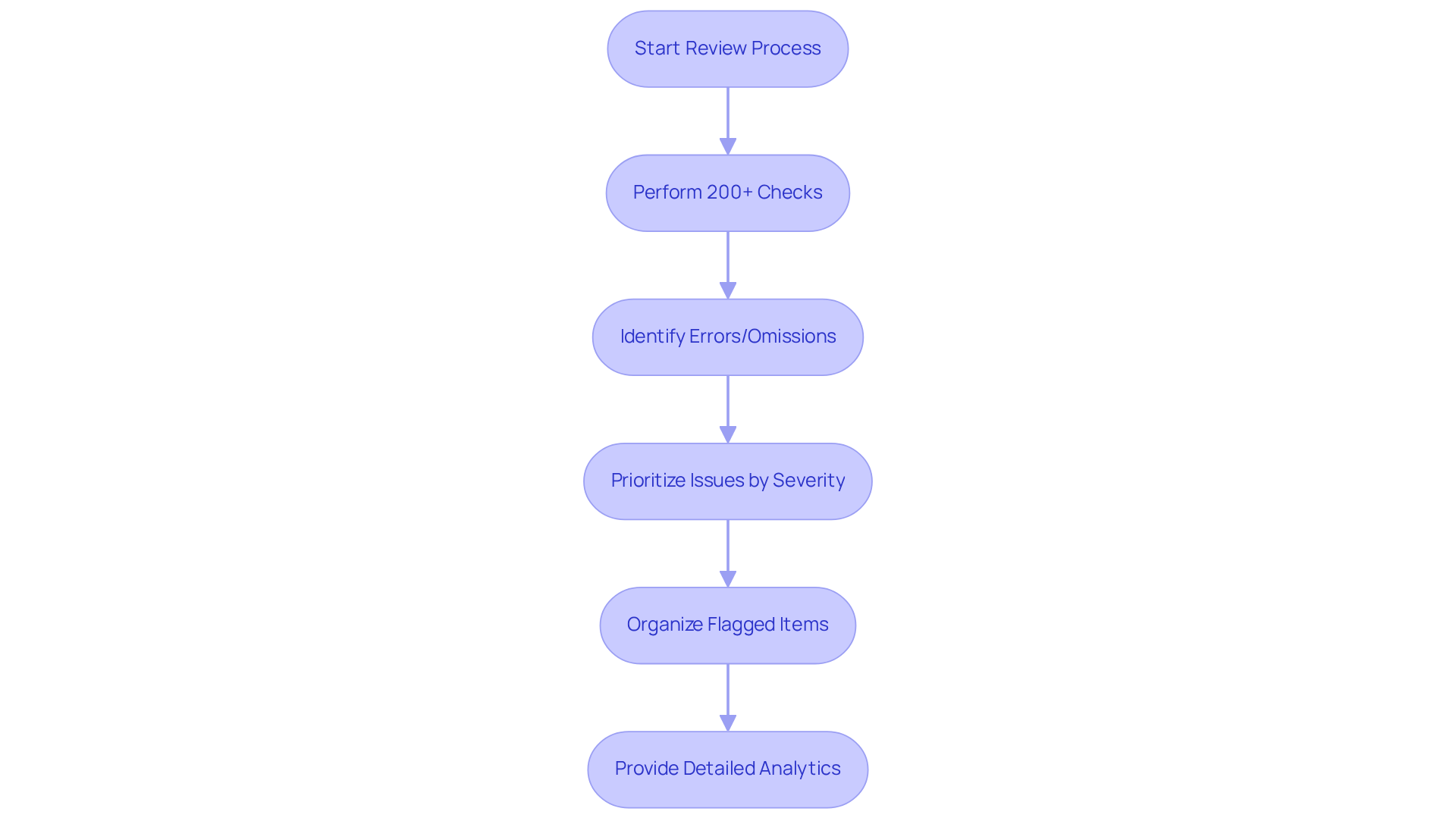 This flowchart shows how Buildcheck works step-by-step. Each box represents a key action in the review process, helping you understand how the tool enhances accuracy and efficiency in construction drawing reviews.