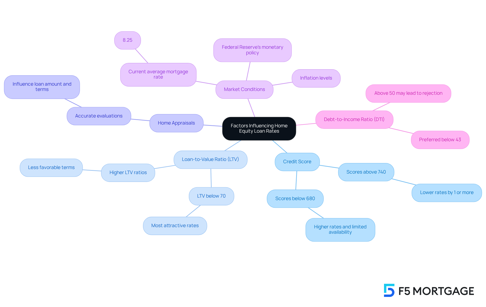 The central node represents the main topic, and each branch highlights a specific factor. The sub-branches provide more detailed insights into each factor, illustrating how they all connect to influence loan rates.
