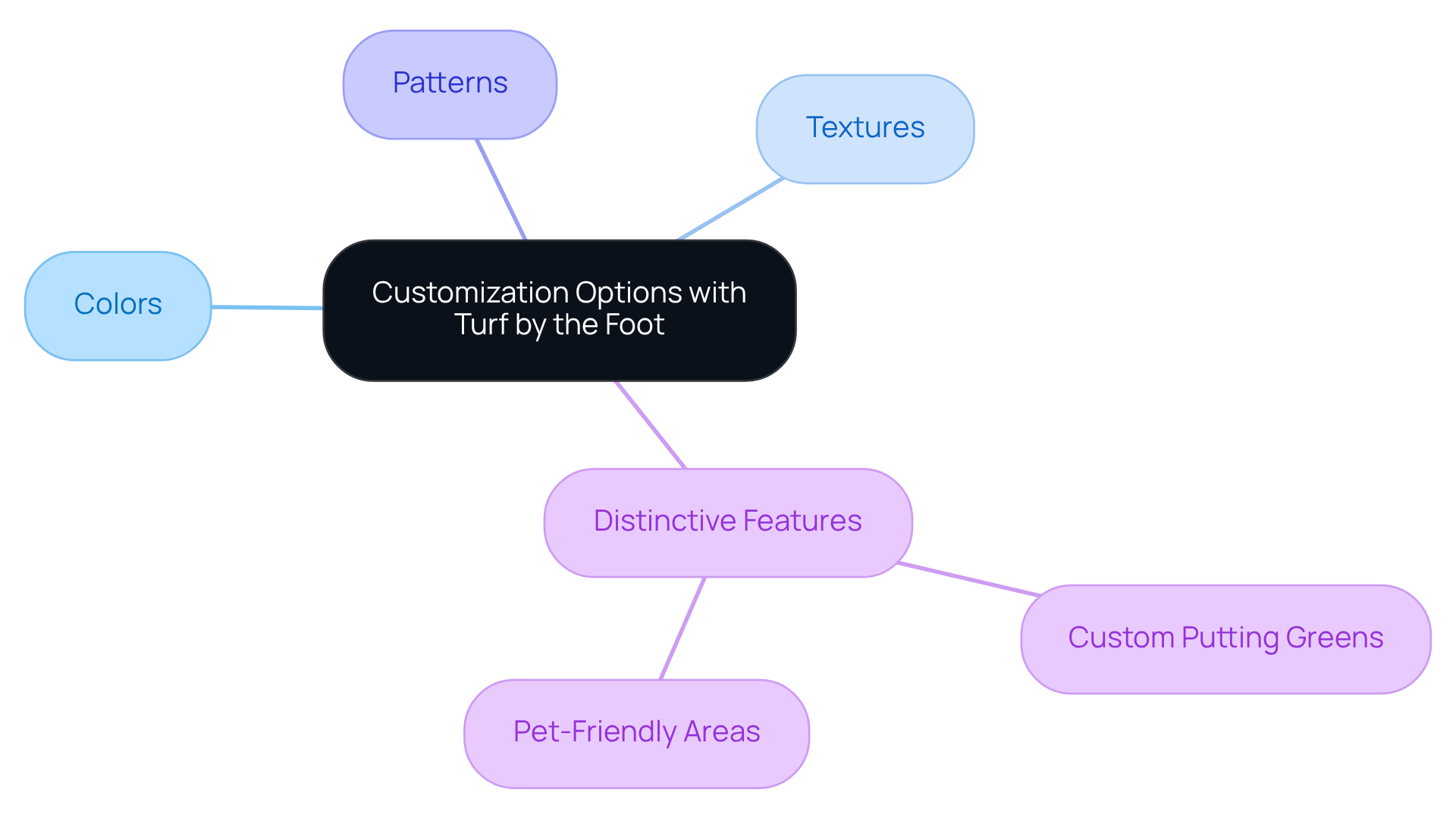 This mindmap shows how different customization options connect to the main idea of creating personalized outdoor spaces. Each branch represents a way homeowners can customize their turf, making their yards unique and inviting.