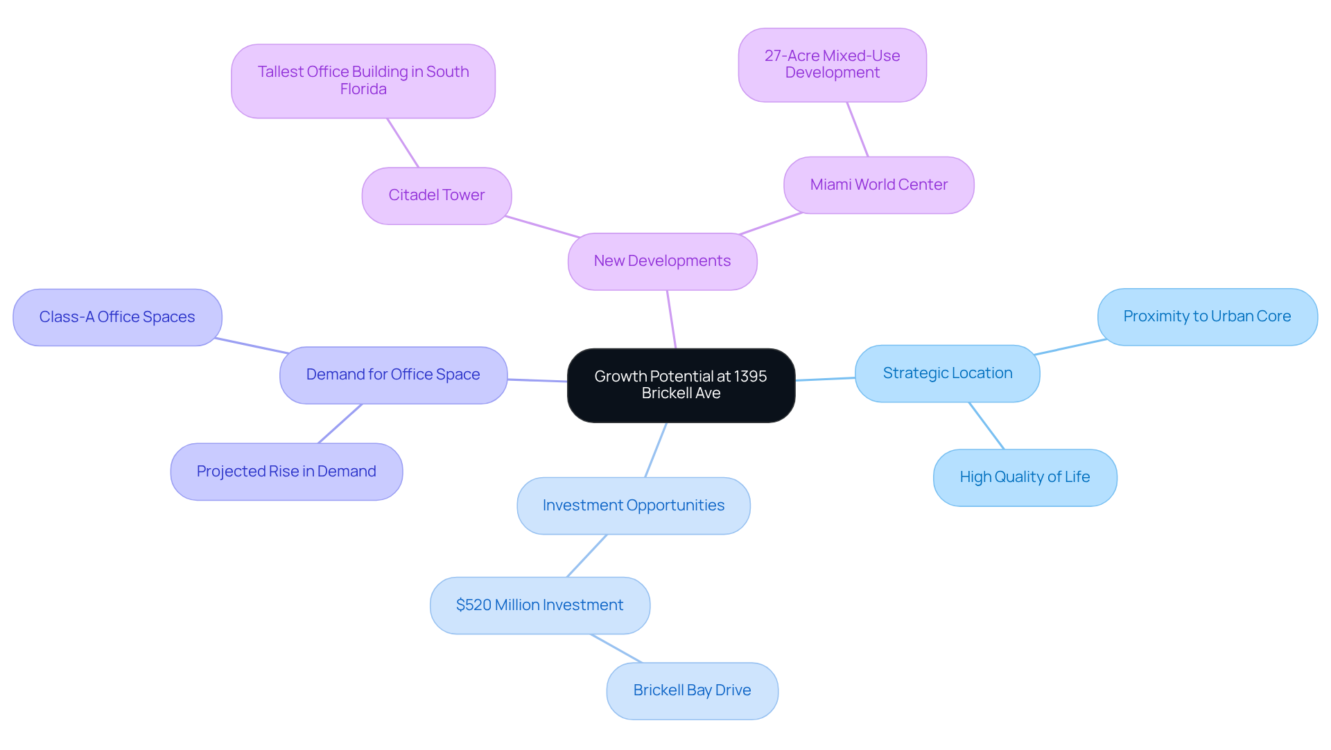 Start at the center with the main idea of growth potential, then explore each branch to see how different factors contribute to opportunities in this area.