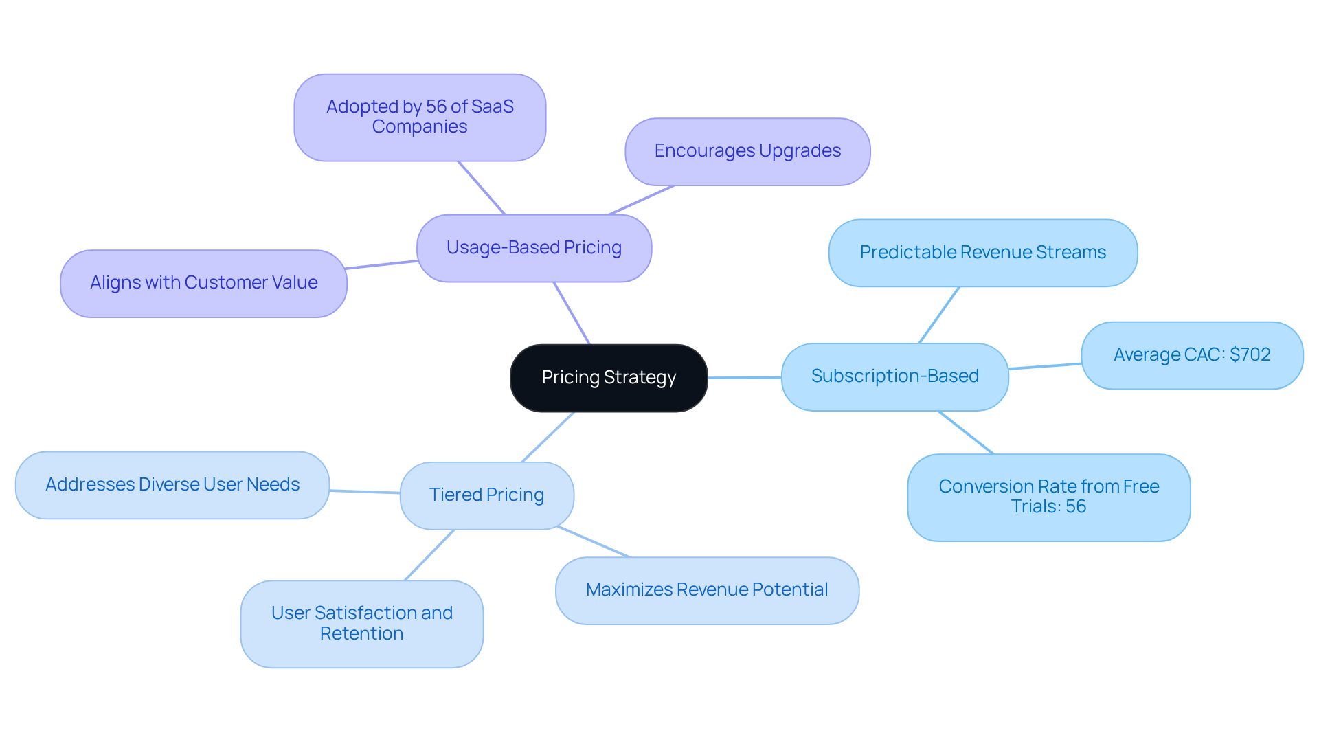 The central node represents the overall pricing strategy, while the branches show different models and their benefits. Each sub-branch provides specific statistics or insights related to that model.