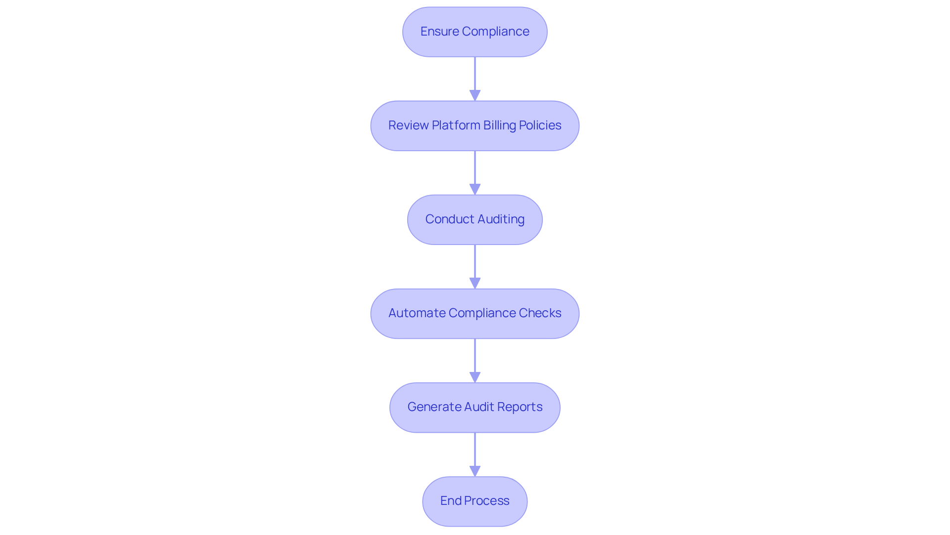 Follow the arrows to see the steps financial leaders should take to ensure compliance with advertising policies. Each box represents a key action in the process.