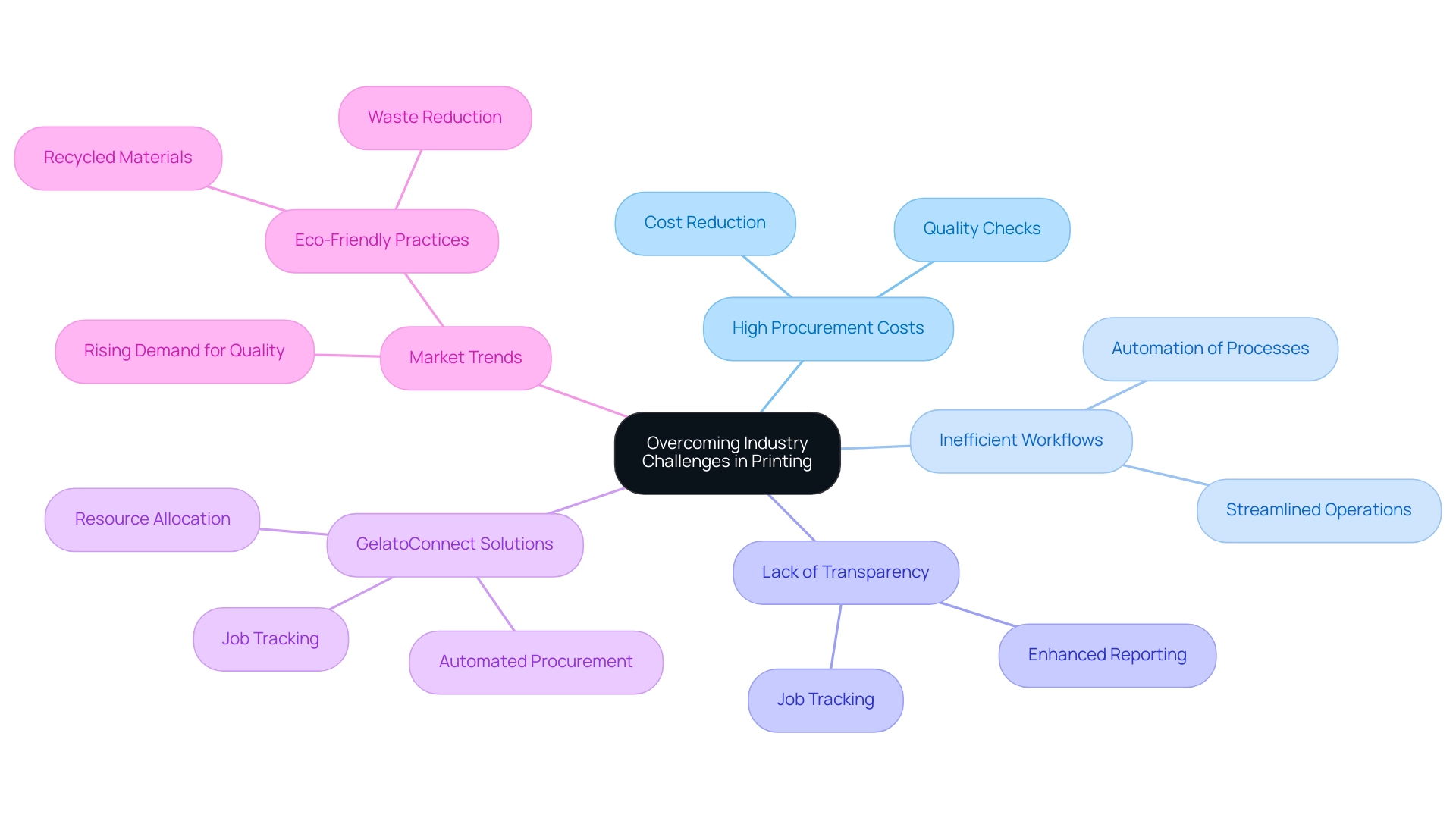 The central node represents the overarching theme, with branches showing specific challenges and solutions provided by GelatoConnect.