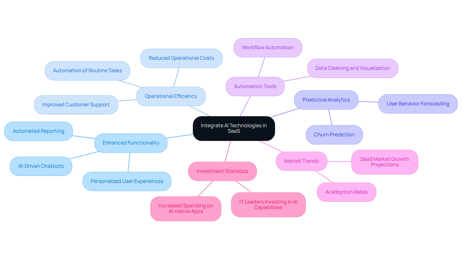 The central node represents the main topic of AI in SaaS, while the branches illustrate various benefits and trends. Each branch provides insights into how AI enhances SaaS functionality and the market's response.