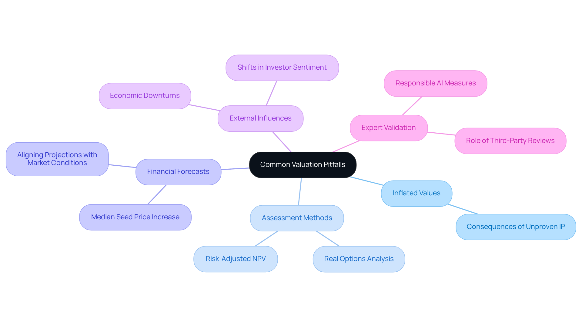 This mindmap helps you navigate the complexities of valuation pitfalls. Start at the center with the main topic, then follow the branches to explore each category and its related points. Each color-coded branch represents a different aspect of valuation, making it easy to see how they connect and influence one another. This mindmap helps you navigate the complexities of valuation pitfalls. Start at the center with the main topic, then follow the branches to explore each category and its related points. Each color-coded branch represents a different aspect of valuation, making it easy to see how they connect and influence one another.