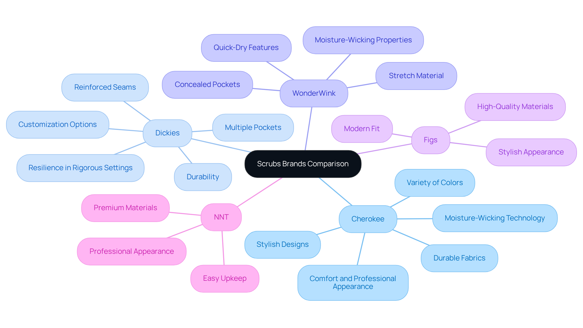Each branch represents a different brand of scrubs, with sub-branches detailing their unique features. This helps you see at a glance what each brand offers and how they compare to one another. Each branch represents a different brand of scrubs, with sub-branches detailing their unique features. This helps you see at a glance what each brand offers and how they compare to one another.