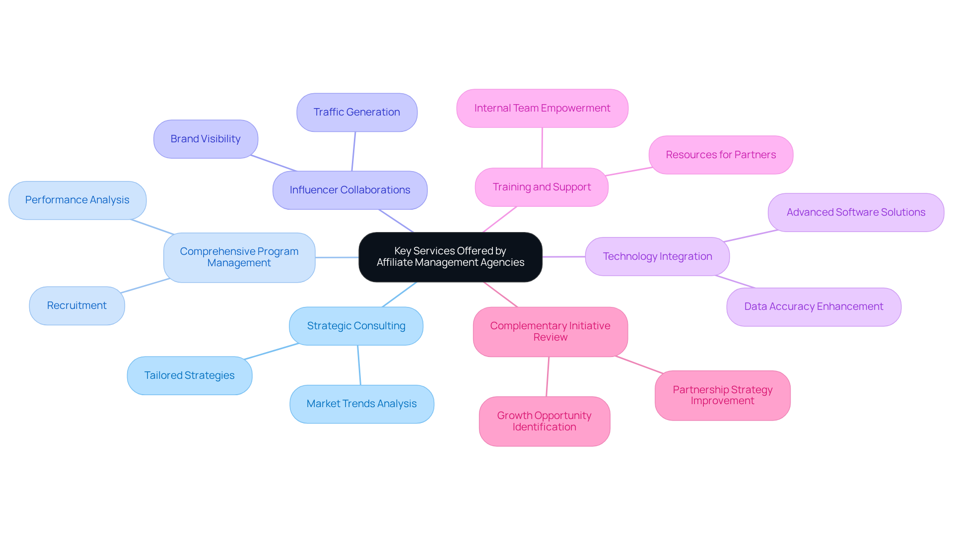 This mindmap shows the main services provided by affiliate management agencies. Each branch represents a specific service, and you can follow the branches to see what each service entails. It's a great way to visualize how these services work together to support ecommerce companies. This mindmap shows the main services provided by affiliate management agencies. Each branch represents a specific service, and you can follow the branches to see what each service entails. It's a great way to visualize how these services work together to support ecommerce companies.