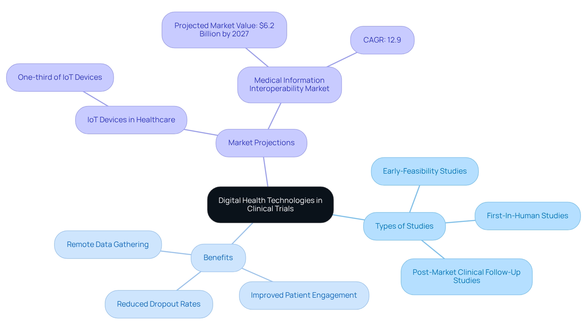 The center represents the main theme of digital health technologies, with branches showing different study types, benefits, and market trends. Each color-coded branch helps you quickly identify related information.