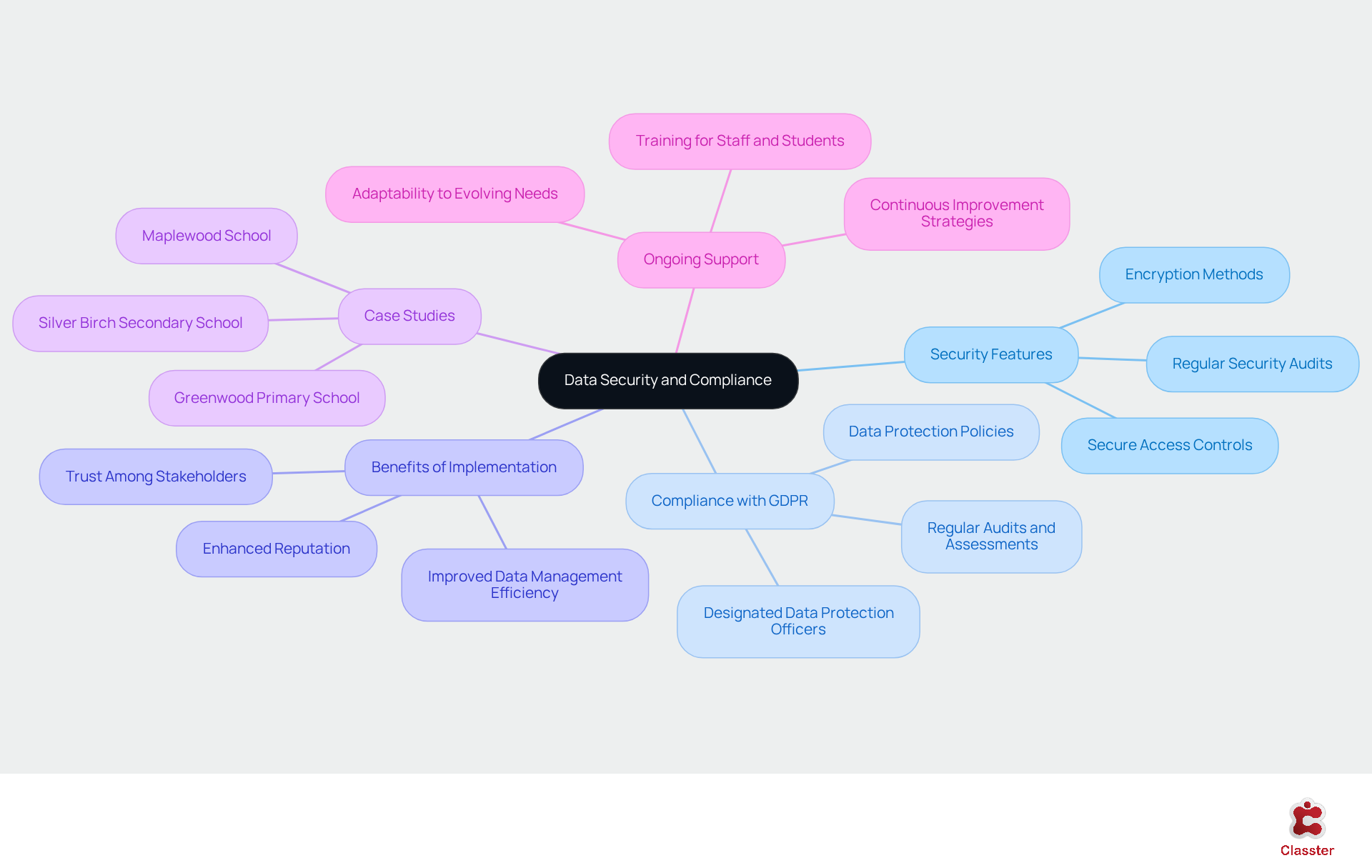 The central node represents the main theme of data security and compliance. Each branch highlights a key area related to this theme, with further details available in the sub-branches. This layout helps you understand how different aspects of data management are interconnected.
