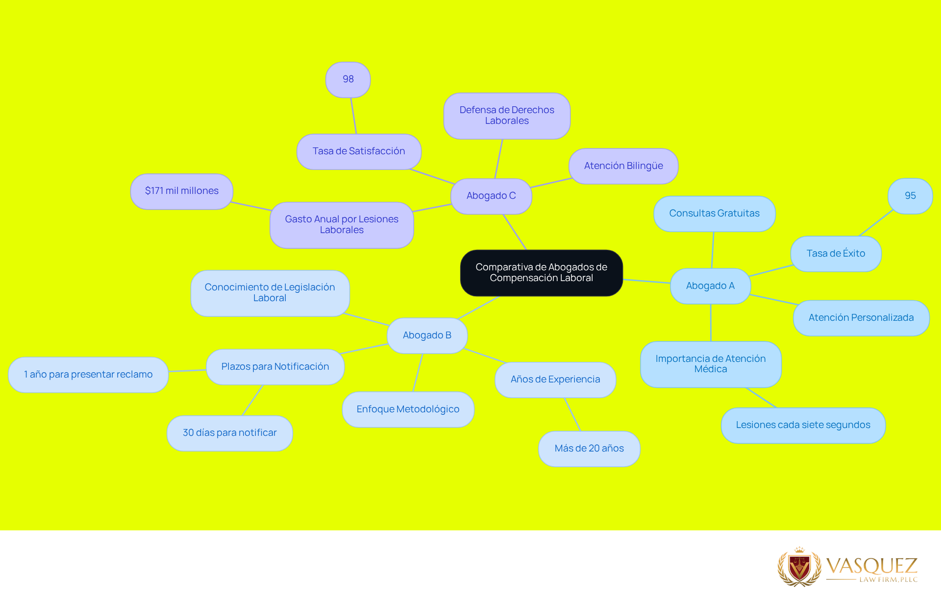 En el centro está la comparativa general. Las ramas muestran diferentes abogados y sus características. Esto te ayuda a ver rápidamente qué abogado podría ser el mejor para tus necesidades específicas.