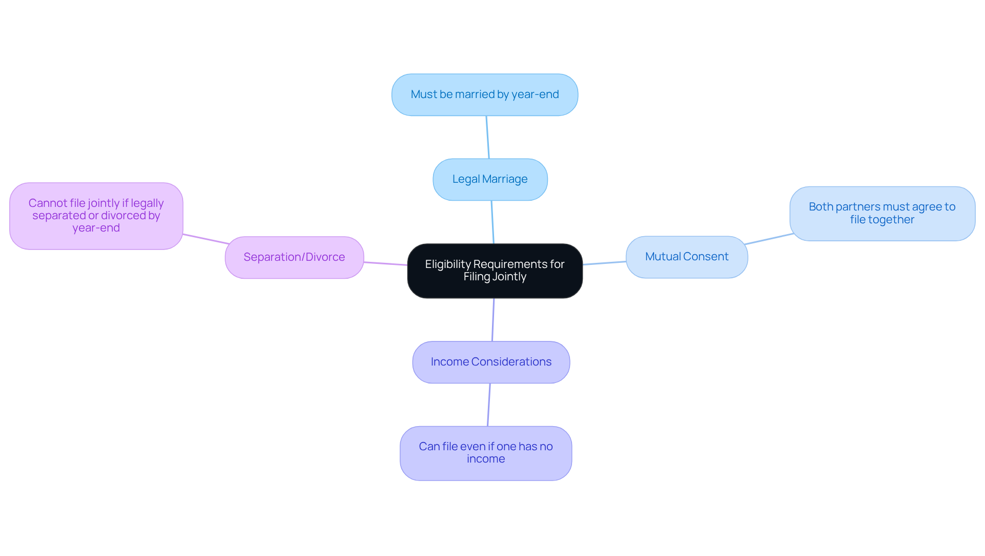What Does Filing Jointly Mean for Young Families? - Bright Advisers