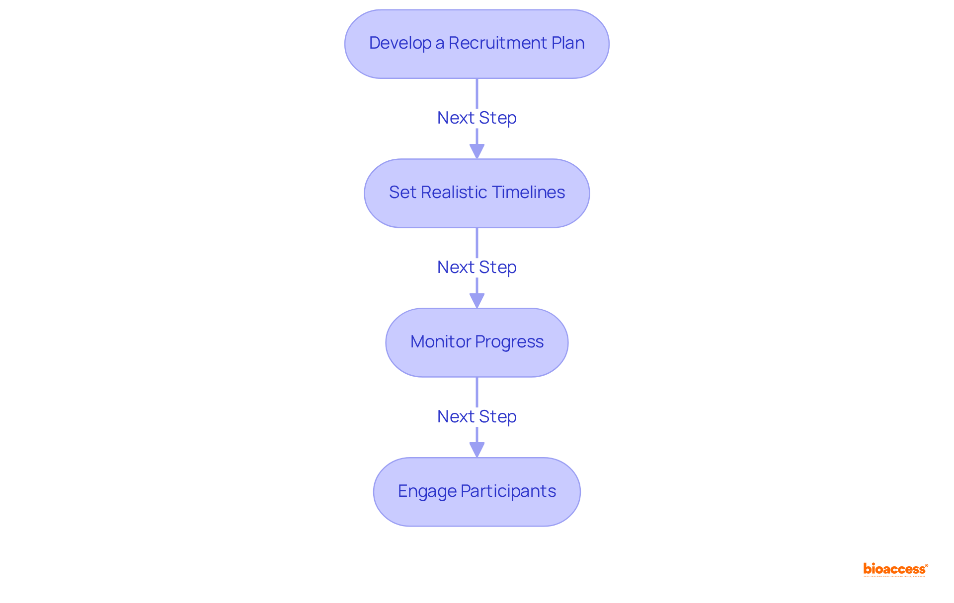 Each box represents a critical step in managing recruitment and timelines. Follow the arrows to see how each step relates to the next in the overall process of successful clinical research management. Each box represents a critical step in managing recruitment and timelines. Follow the arrows to see how each step relates to the next in the overall process of successful clinical research management.