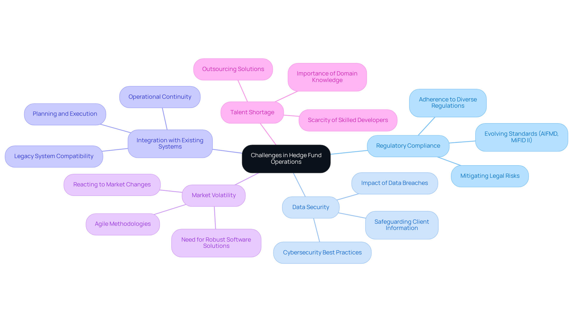 This mindmap illustrates the key challenges hedge funds face in their operations. Each branch represents a specific challenge, and you can explore further details by following the sub-branches. The central node connects all challenges to the main theme, helping you see how they relate to hedge fund operations. This mindmap illustrates the key challenges hedge funds face in their operations. Each branch represents a specific challenge, and you can explore further details by following the sub-branches. The central node connects all challenges to the main theme, helping you see how they relate to hedge fund operations.
