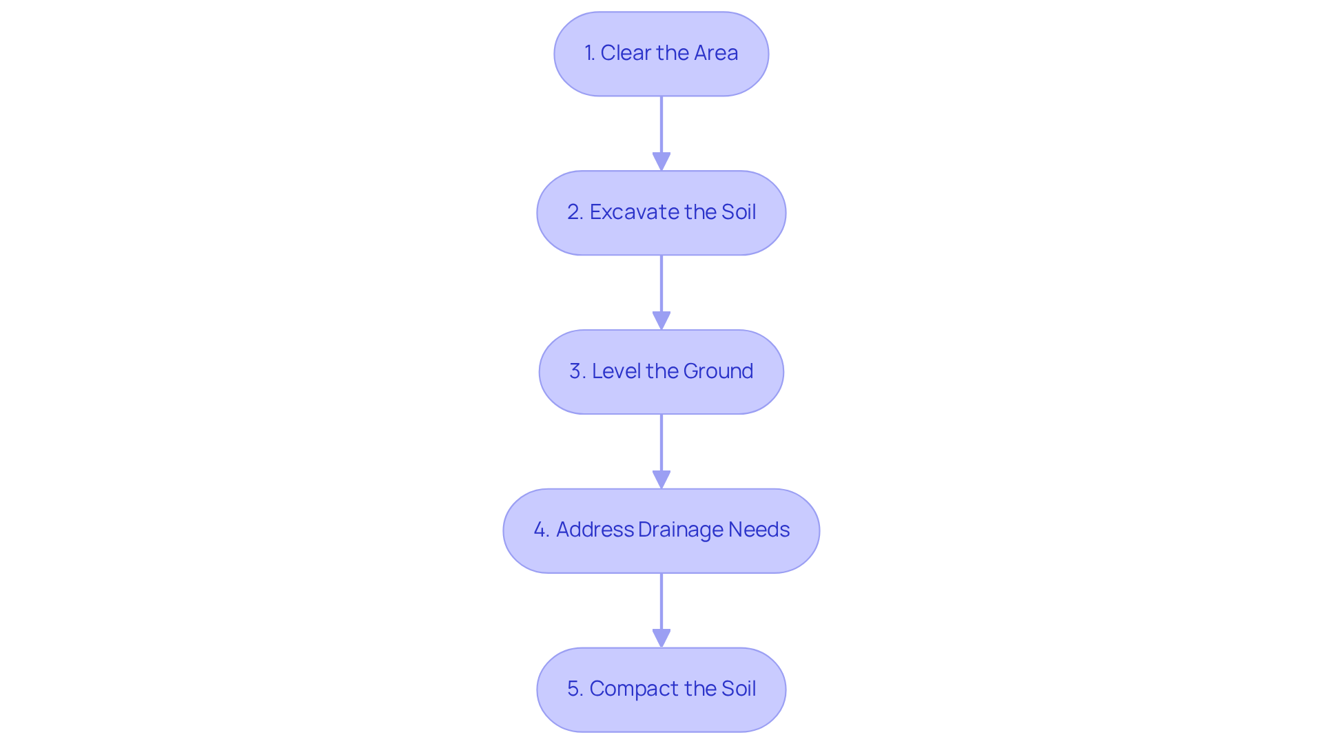 Each box represents a step in the preparation process. Follow the arrows to see how to move from clearing the area to compacting the soil, ensuring a successful installation of artificial turf.